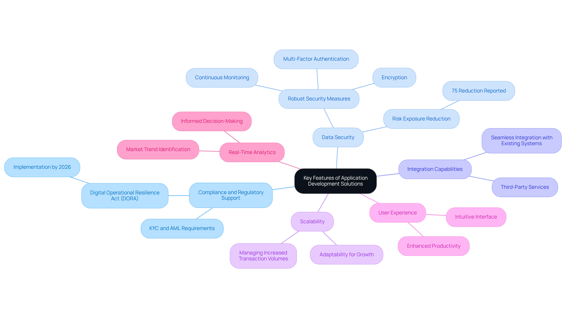 This mindmap starts with the main idea in the center and branches out to show important features. Each branch represents a key area to consider when choosing application development solutions, helping you see how they connect and why they matter. This mindmap starts with the main idea in the center and branches out to show important features. Each branch represents a key area to consider when choosing application development solutions, helping you see how they connect and why they matter.