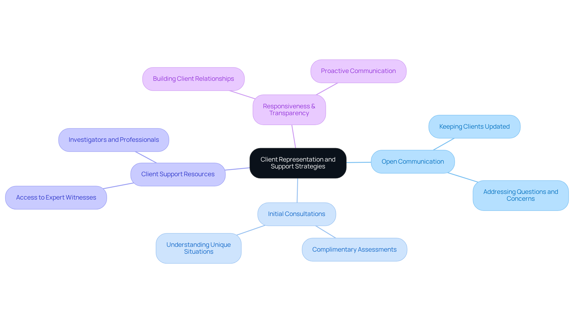 Start at the center with the main theme, then explore each branch to see the important factors to consider when choosing a law firm. Each branch highlights a key area that contributes to effective client representation.