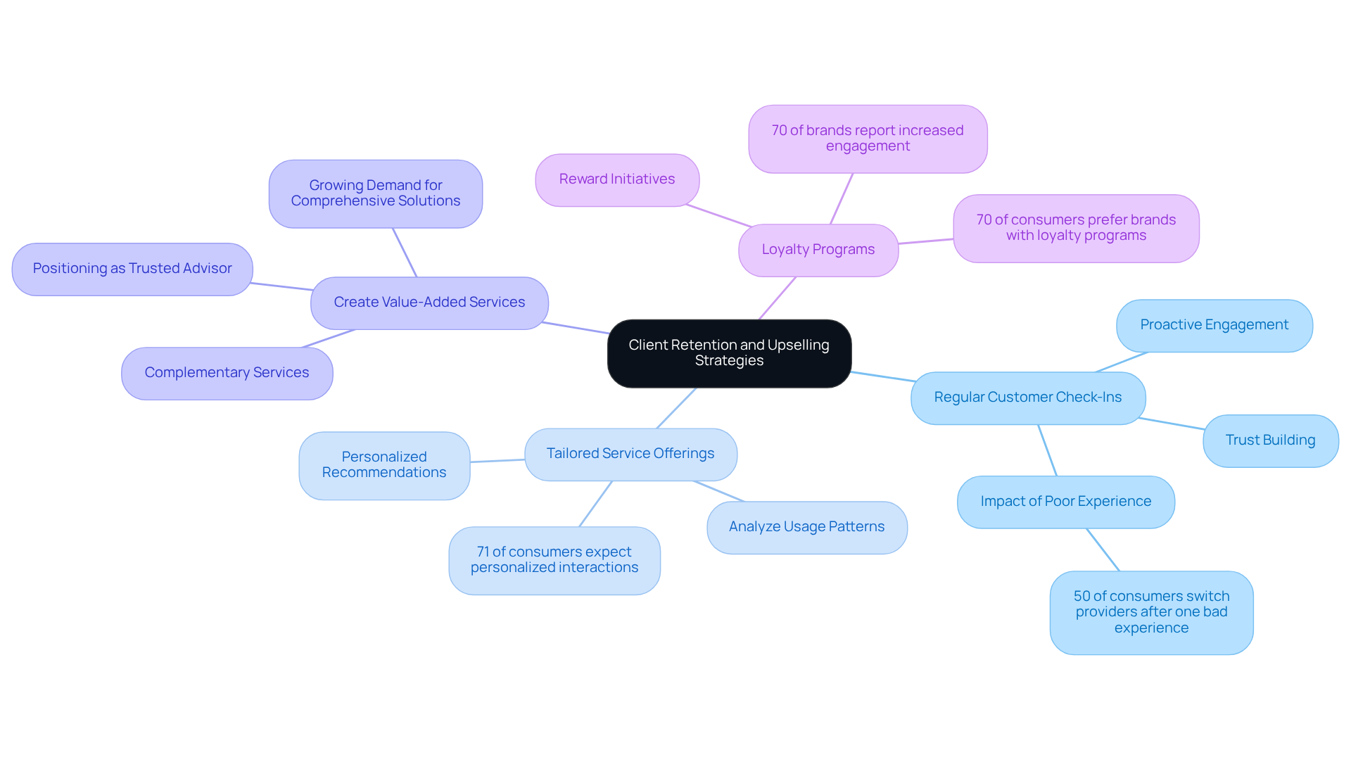 The central node represents the overall goal of improving client retention and upselling. Each branch shows a specific strategy, and the sub-branches provide additional details or statistics that highlight the importance of each approach.