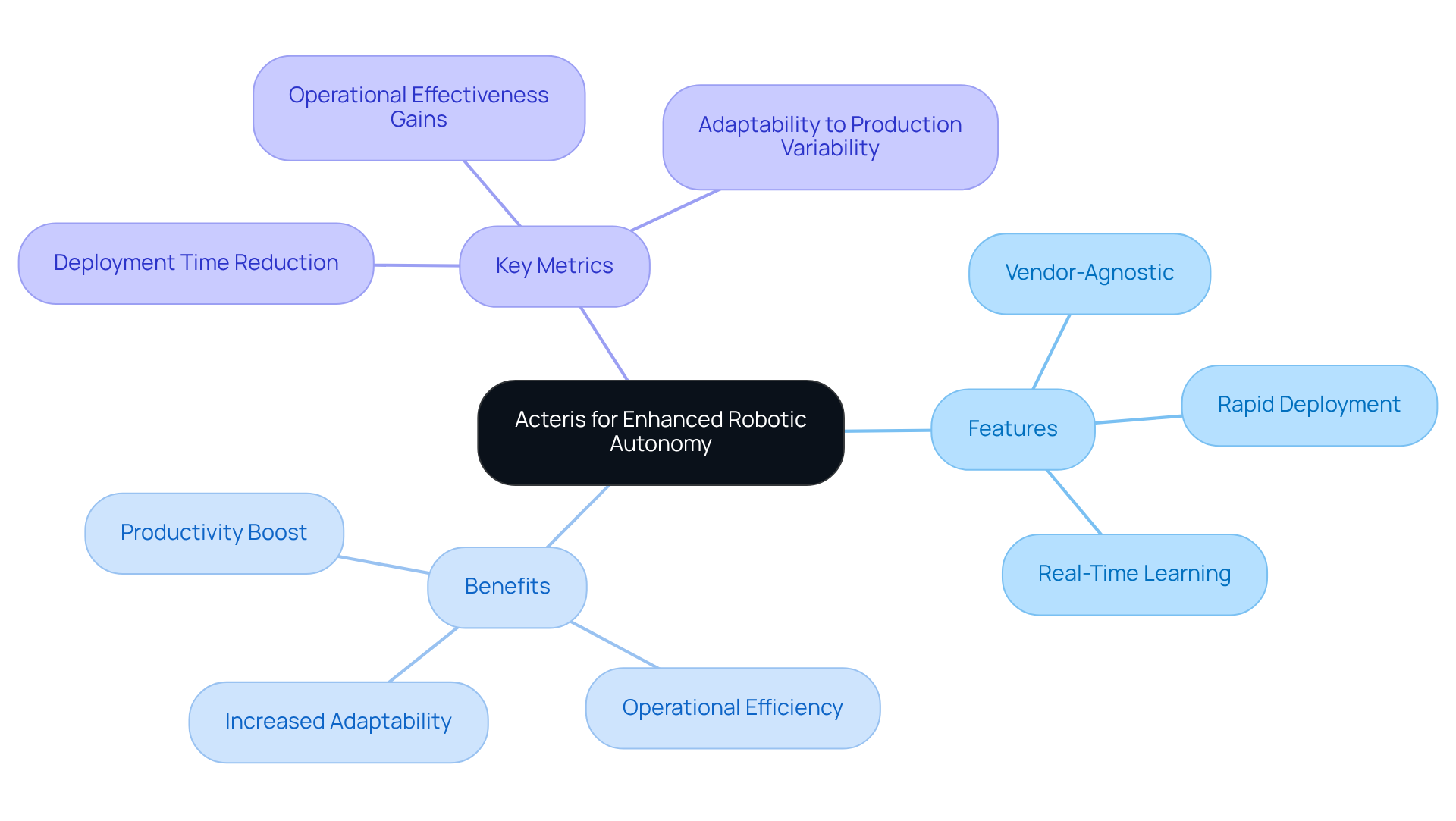 The center represents Acteris, with branches showing its features, benefits, and how we measure its success. Each branch helps you see how everything connects and contributes to enhancing robotic operations.