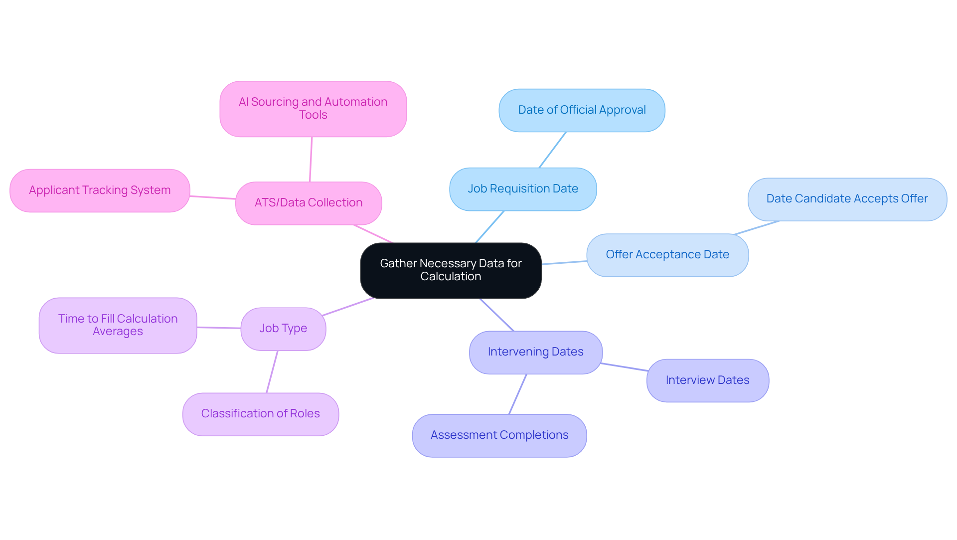 The central node represents the main goal of gathering data for calculation. Each branch represents a critical component of the data needed. Follow the branches to understand how each data point contributes to the overall calculation. The central node represents the main goal of gathering data for calculation. Each branch represents a critical component of the data needed. Follow the branches to understand how each data point contributes to the overall calculation.