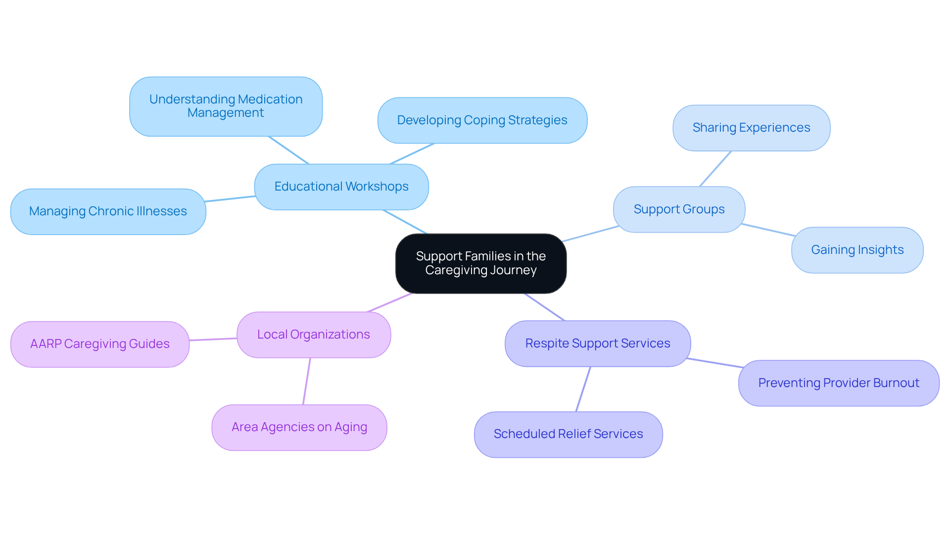 The center represents the overall theme of supporting families, with branches showing different types of assistance available. Each category highlights specific resources and strategies to help caregivers navigate their challenges.