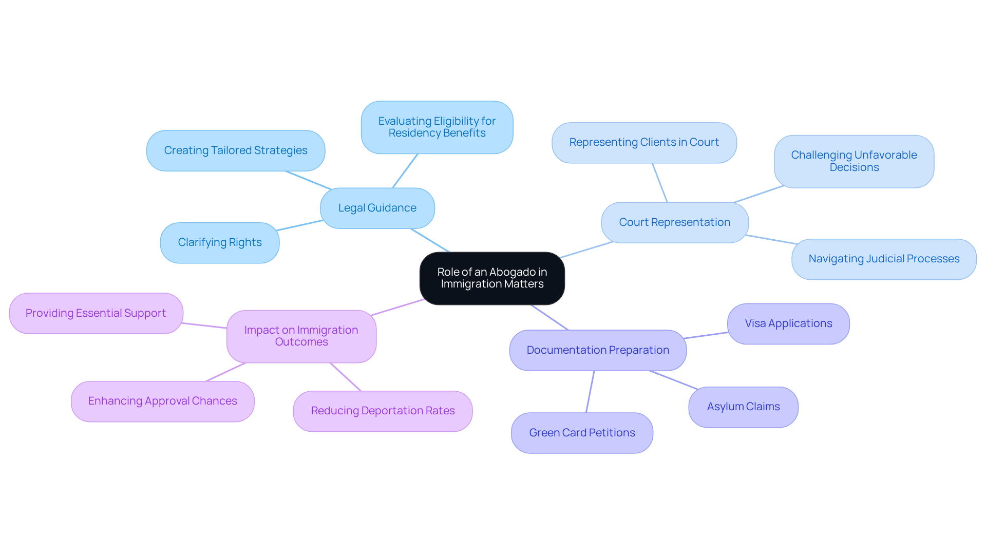 The central node represents the main topic, while the branches show the different roles an abogado plays in immigration matters. Each sub-branch provides specific examples or tasks, helping you see how these roles connect and contribute to navigating immigration law.