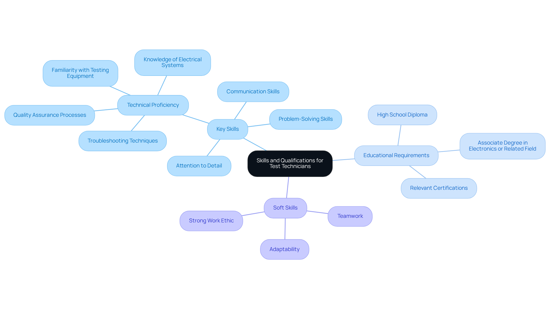 The central node represents the overall theme of skills and qualifications. Each branch shows a category of skills or requirements, with sub-branches detailing specific attributes or educational needs. This layout helps you visualize what is important for becoming a test technician. The central node represents the overall theme of skills and qualifications. Each branch shows a category of skills or requirements, with sub-branches detailing specific attributes or educational needs. This layout helps you visualize what is important for becoming a test technician.