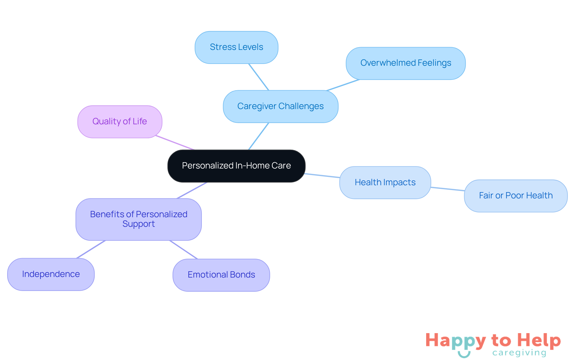 The central node represents the main idea of personalized care. Each branch shows related topics, helping you see how caregiver challenges and benefits connect to improving quality of life.