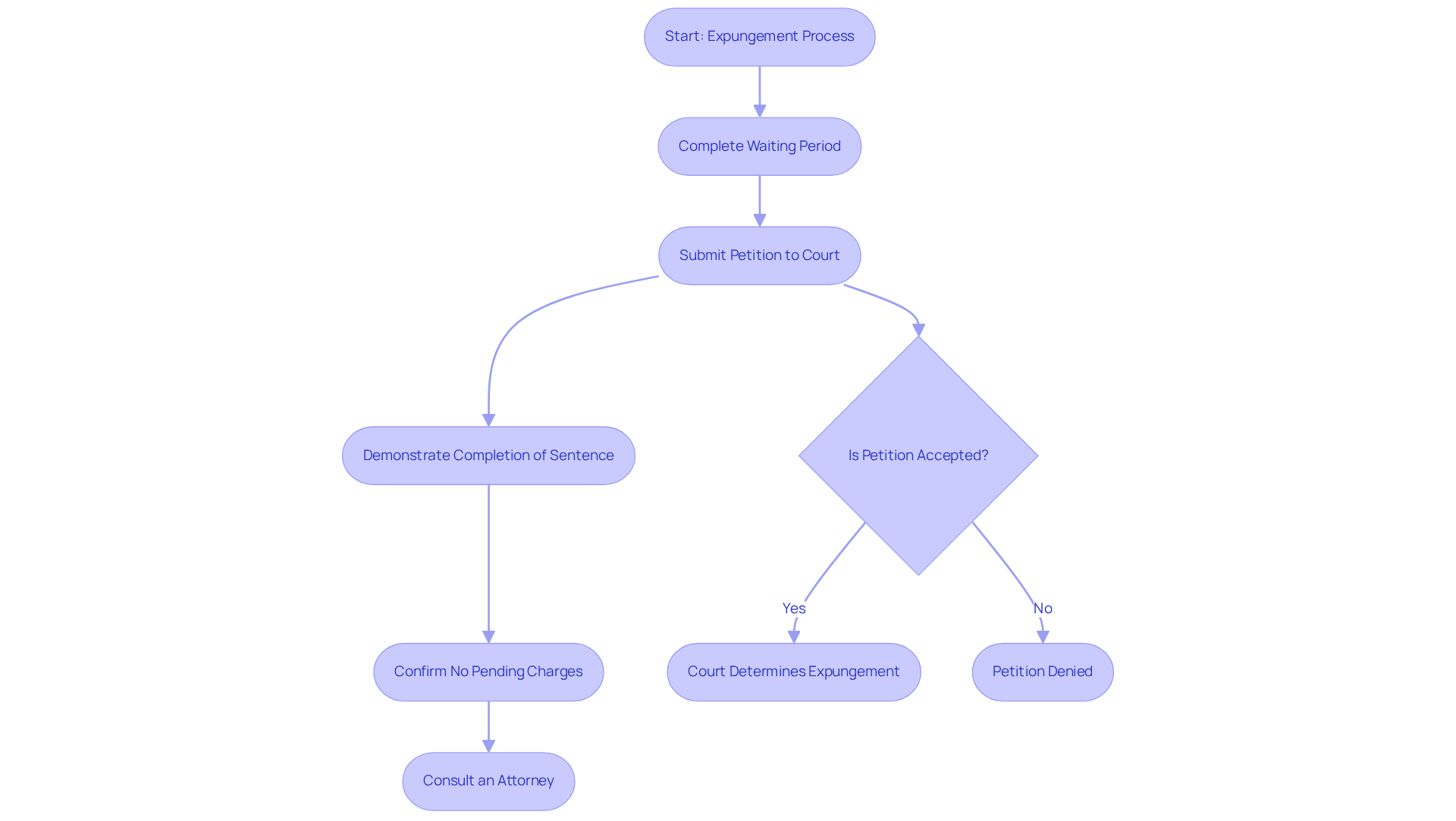 This flowchart guides you through the steps to clear a felony DUI record. Follow the arrows to see what you need to do at each stage, from completing your waiting period to consulting an attorney. The decision points show what happens if your petition is accepted or denied. This flowchart guides you through the steps to clear a felony DUI record. Follow the arrows to see what you need to do at each stage, from completing your waiting period to consulting an attorney. The decision points show what happens if your petition is accepted or denied.