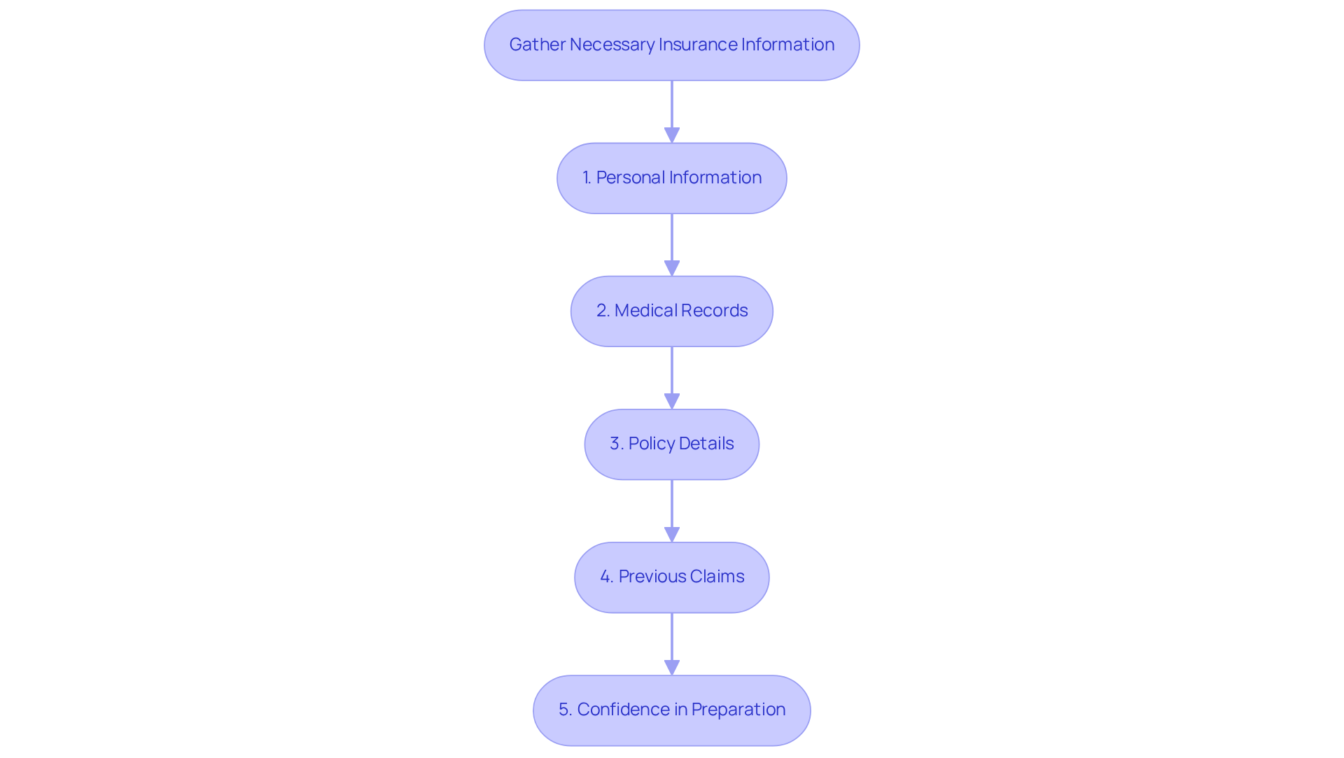 Each box represents a step you need to take before talking to your insurance provider. Follow the arrows to see the order in which you should gather your information.