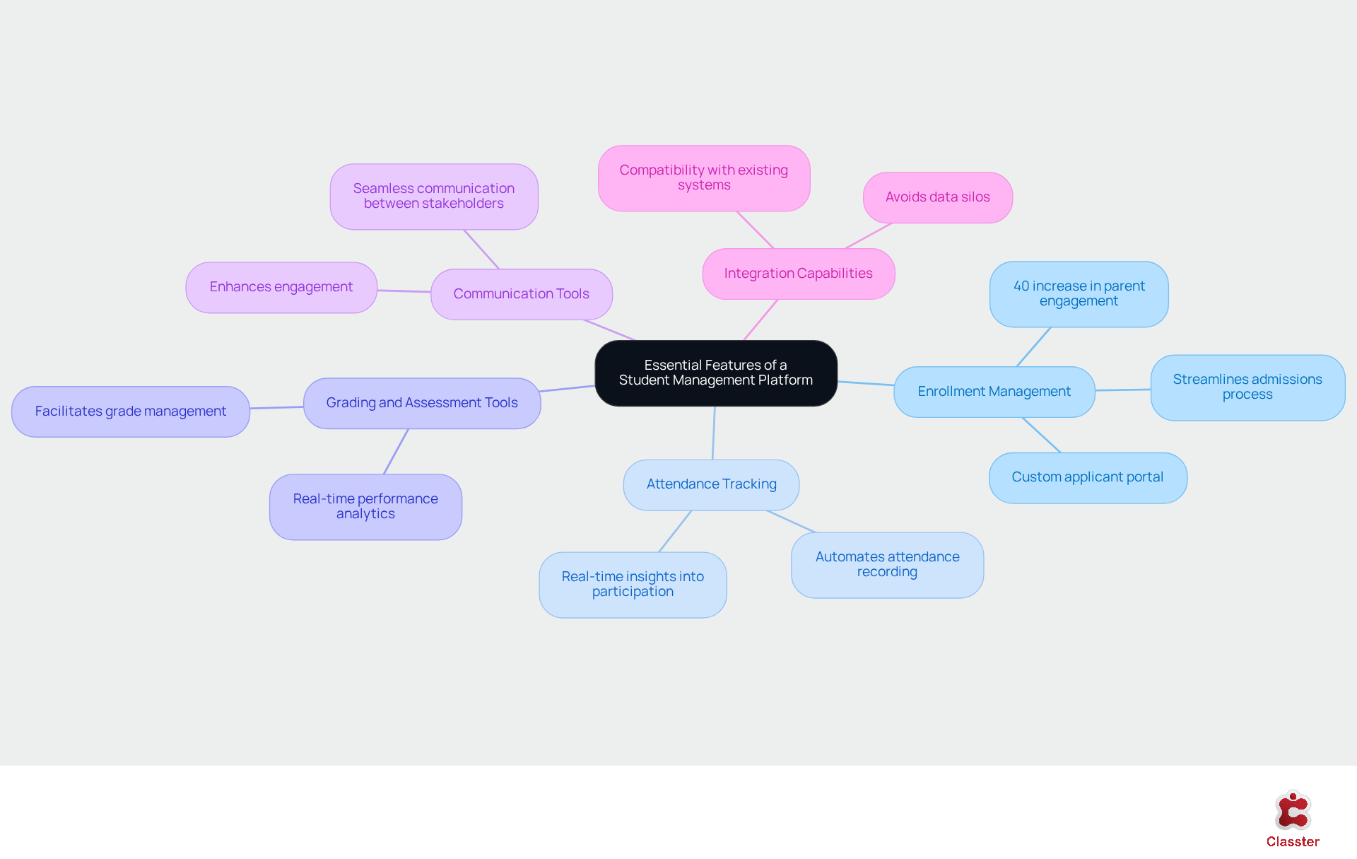 The central node represents the main topic, while the branches show the key features. Each feature can be expanded to reveal important details and benefits, helping you understand how they contribute to a better educational experience.