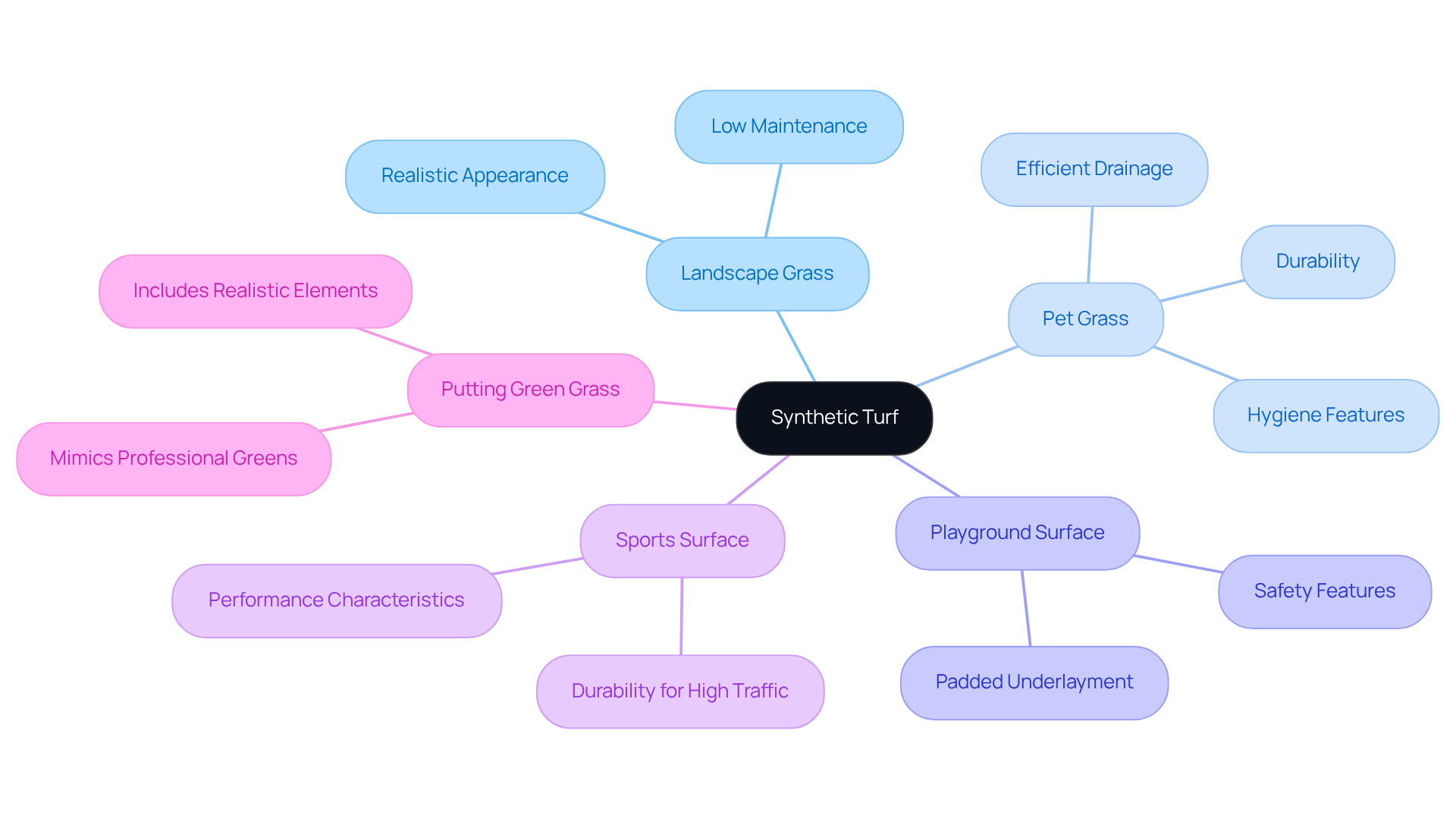 The center shows the main topic of synthetic turf, and each branch represents a different type. Follow the branches to learn about the unique features of each type, helping you understand which might be best for your needs.