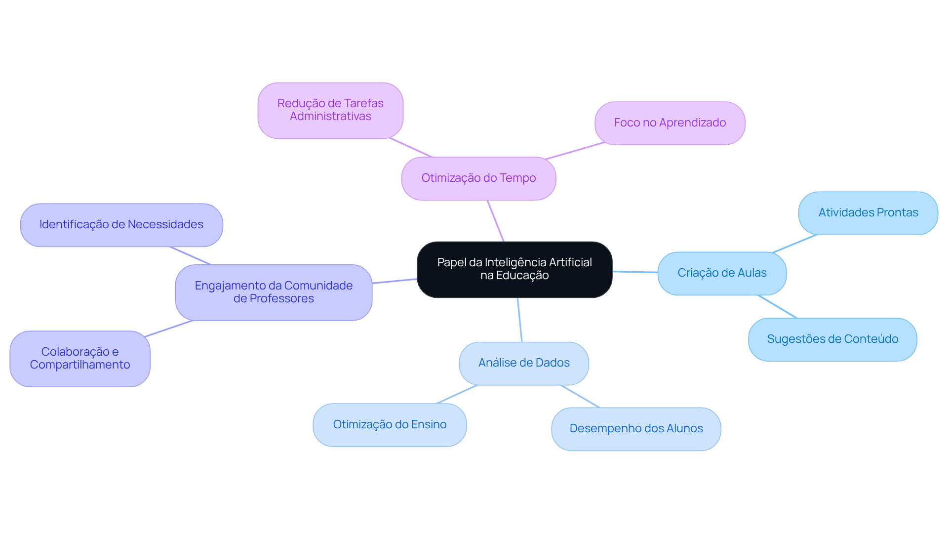 O nó central representa o papel da IA na educação, enquanto as ramificações mostram como ela ajuda em diferentes áreas, como a criação de aulas e a colaboração entre professores. Siga as ramificações para entender como cada aspecto se conecta ao tema principal.