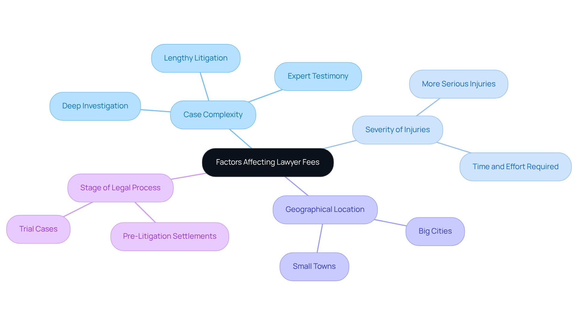 This mindmap shows the different factors that can affect how much lawyers charge for personal injury cases. Start at the center with the main topic, then follow the branches to see how each factor contributes to the overall costs. Each color represents a different category of influence.