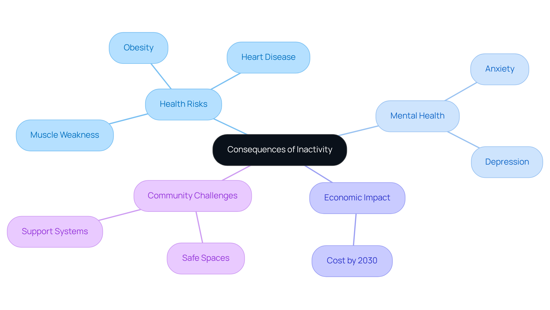 This mindmap shows how inactivity affects our health and well-being. Each branch represents a different area impacted by inactivity, from physical health risks to economic costs and community challenges. Follow the branches to see how these issues are connected and what we can do to improve our situation. This mindmap shows how inactivity affects our health and well-being. Each branch represents a different area impacted by inactivity, from physical health risks to economic costs and community challenges. Follow the branches to see how these issues are connected and what we can do to improve our situation.