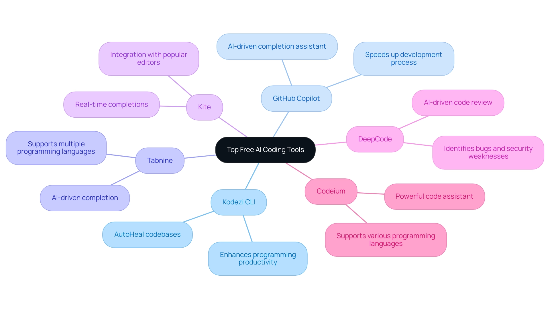 Each branch represents a specific AI coding tool, with sub-branches detailing key features of each tool.