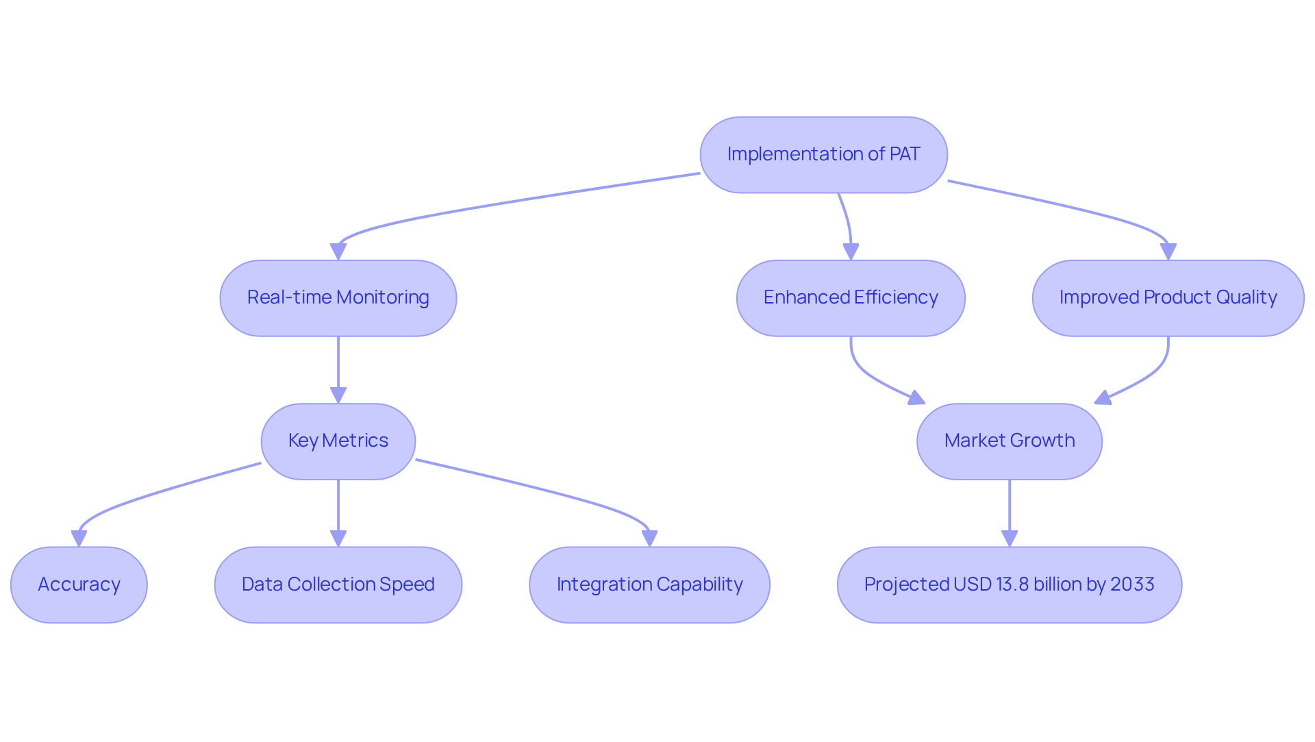 This flowchart illustrates how implementing PAT leads to real-time monitoring, which enhances efficiency and product quality. The key metrics help evaluate the effectiveness of PAT, while the market growth shows its increasing importance in the industry.