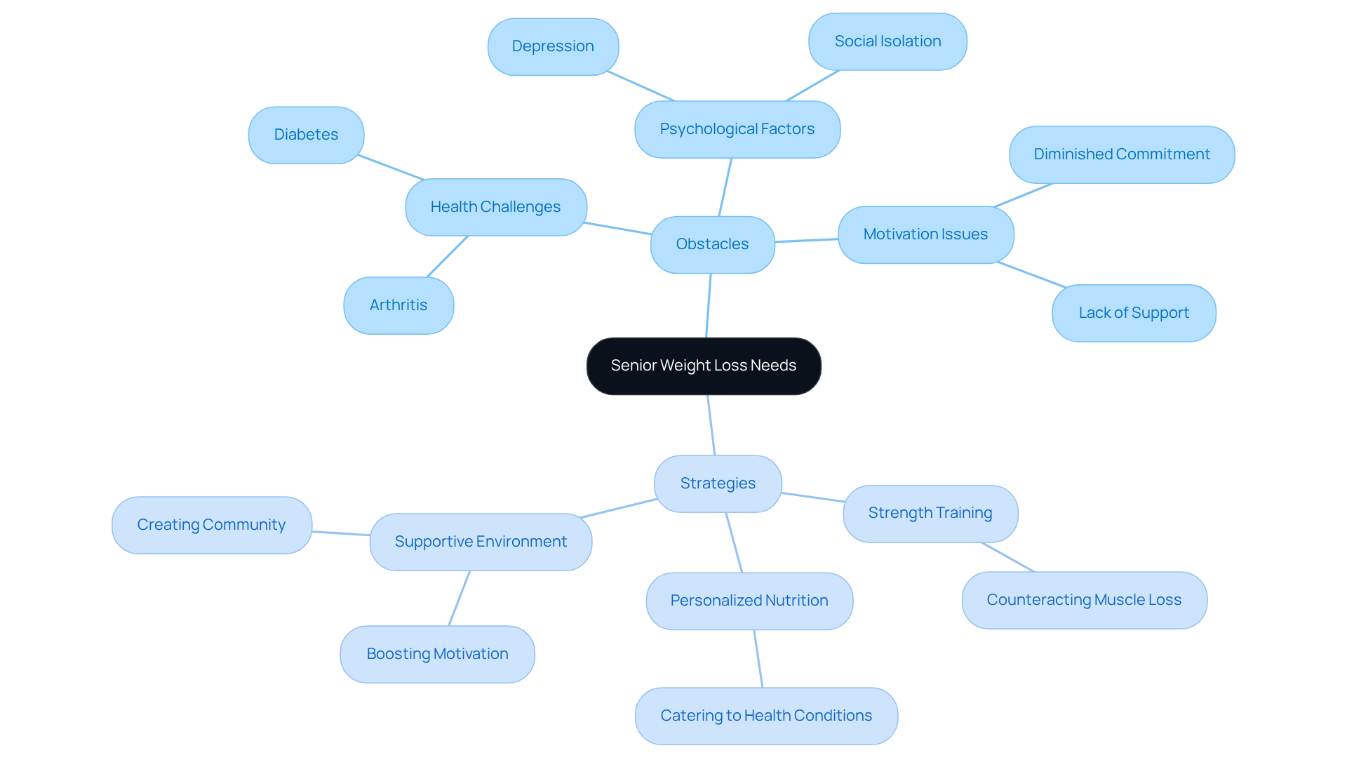 This mindmap illustrates the unique challenges seniors face in losing weight and the strategies that can help. Start at the center with the main topic, then explore the branches to see the obstacles and the tailored approaches to support seniors in their weight loss journey.