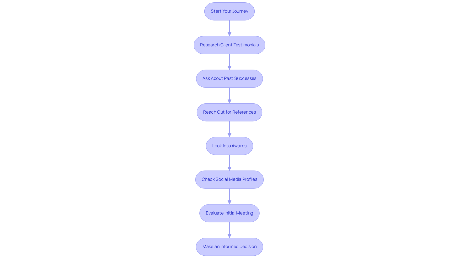 This flowchart guides you through the process of selecting an attorney. Each box represents a step you should take, starting from researching testimonials to evaluating your first meeting. Follow the arrows to see how each step connects to help you make an informed decision.