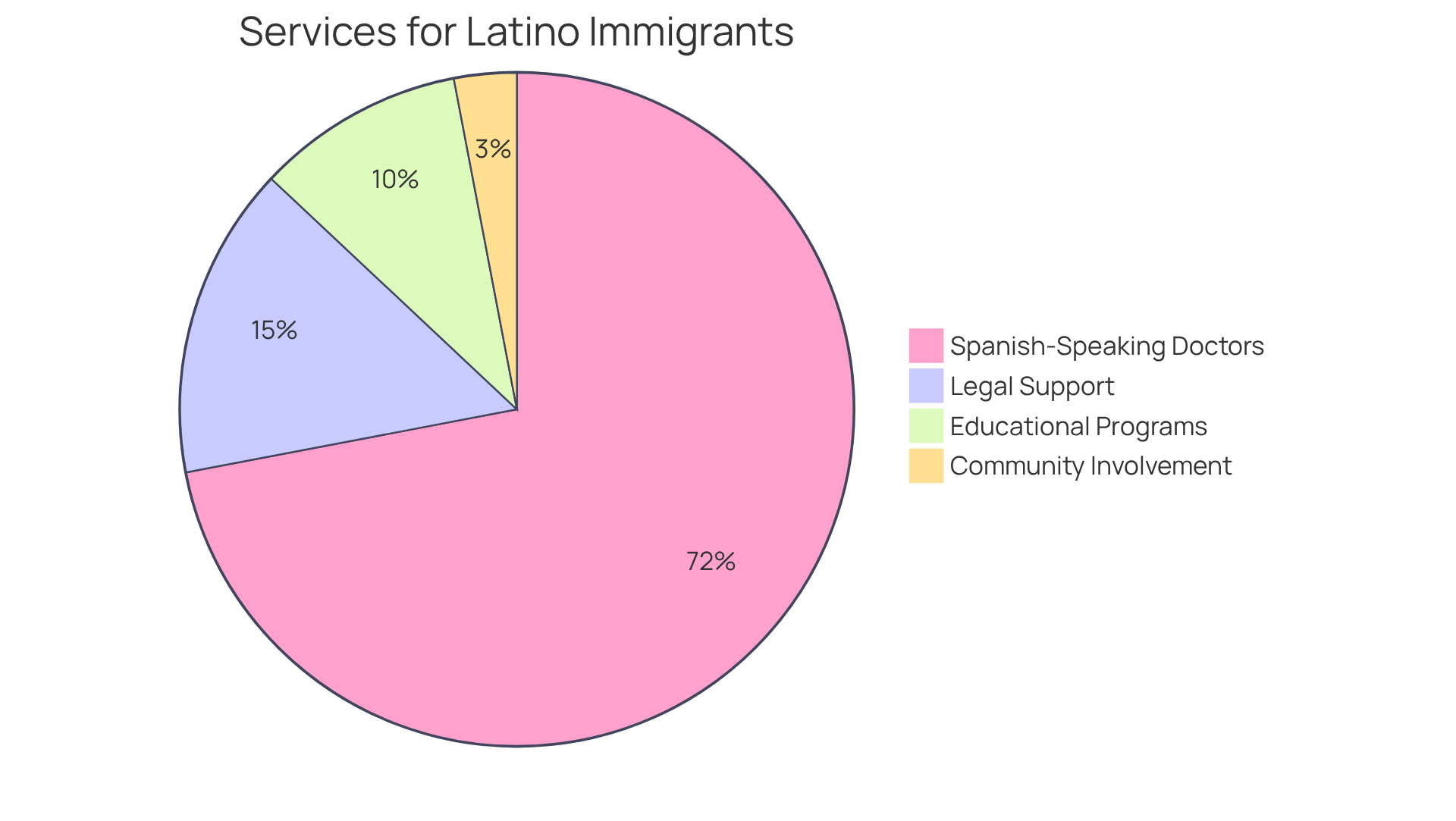 Each slice of the pie shows a different service that Latino immigrants need. The bigger the slice, the more people expressed that need. For instance, the largest slice represents those needing Spanish-speaking doctors.