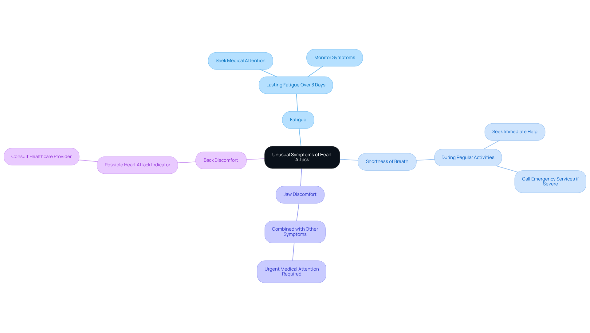 The center shows the main topic, and the branches represent different symptoms. Each symptom has advice attached, guiding you on what to do if you notice these signs.