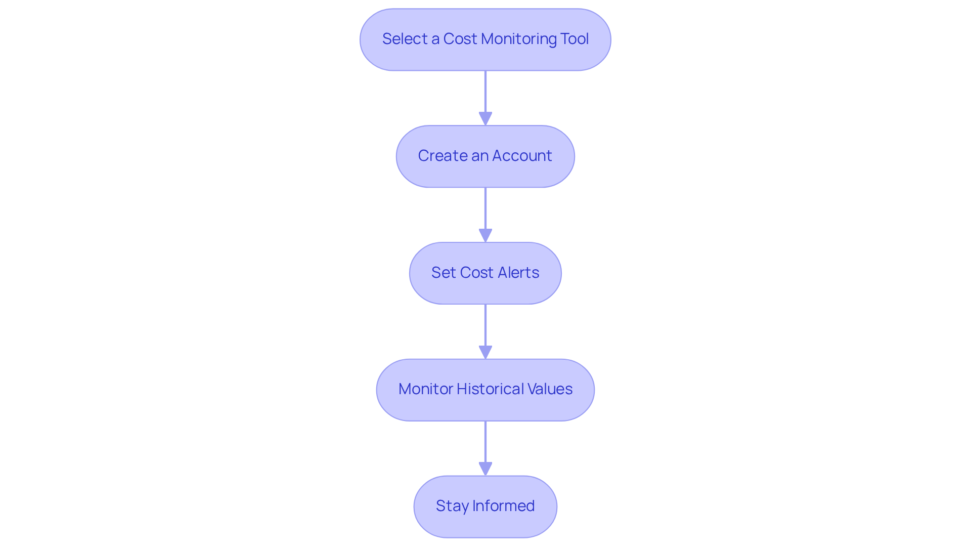 Each box represents a step in the process of setting up price tracking. Follow the arrows to see how to move from selecting a tool to staying informed about price changes.