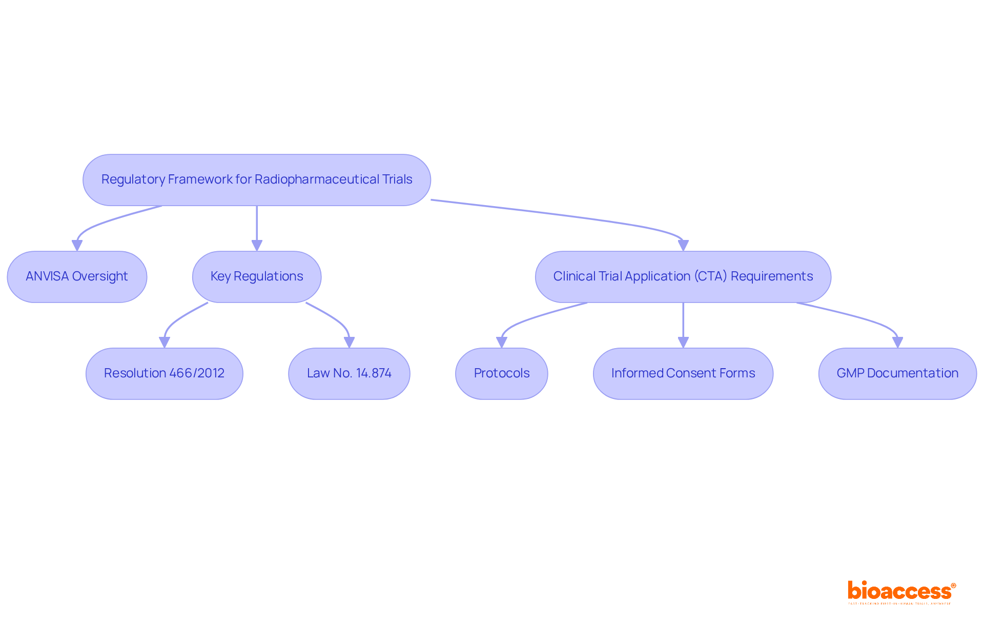 This flowchart outlines the steps and requirements for conducting radiopharmaceutical trials in Brazil. Start at the top with the overall framework, then follow the arrows to see how ANVISA oversees the process, the key regulations involved, and what needs to be included in the Clinical Trial Application.