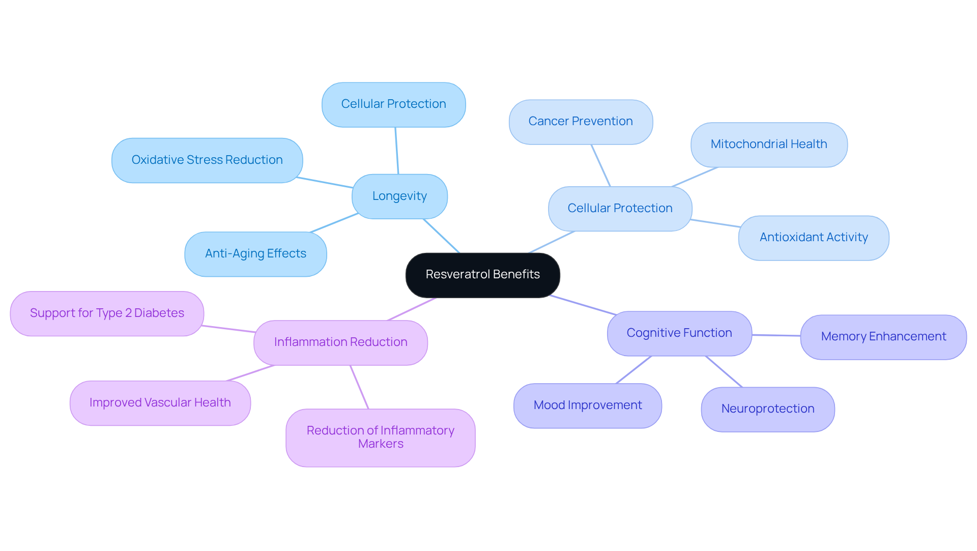 This mindmap illustrates how resveratrol can positively impact various aspects of health. Start at the center with the main topic, then explore the branches to see how it supports longevity, protects cells, enhances cognitive functions, and reduces inflammation.