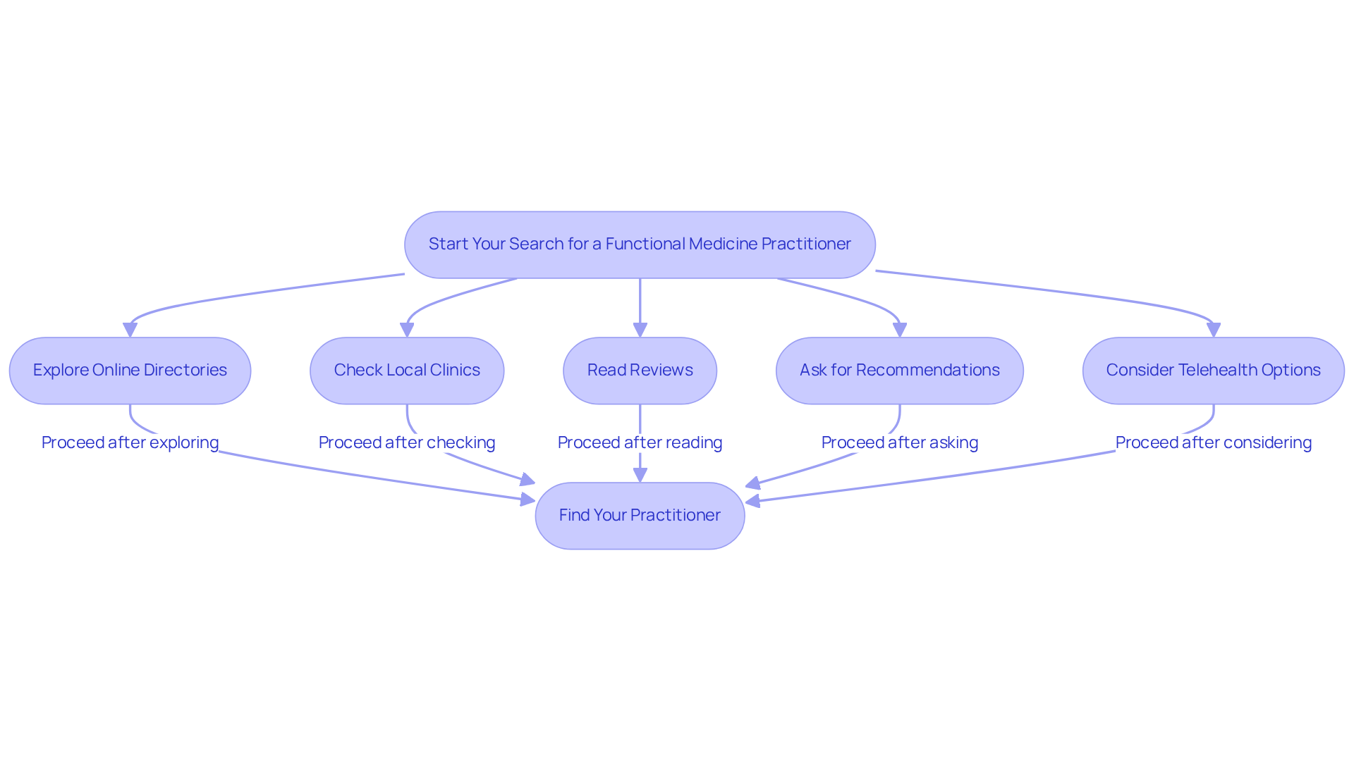 This flowchart guides you through the process of finding a functional medicine practitioner. Start at the top and follow the arrows to see each step you can take, from online searches to personal recommendations.