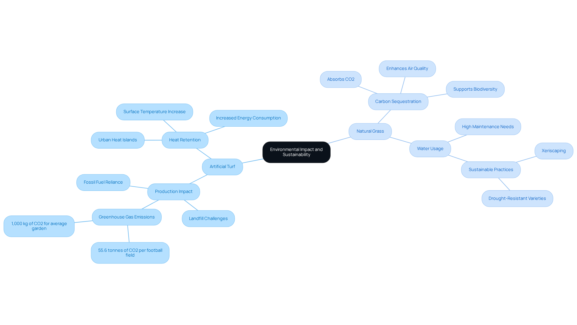 The center represents the main topic, while the branches show the two turf options. Each sub-branch provides specific details about their environmental impacts, helping you see the pros and cons at a glance.