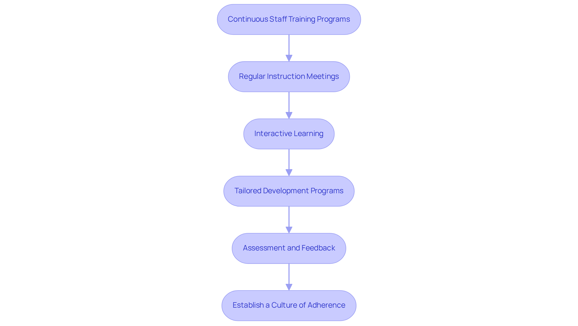 This flowchart outlines the key practices for implementing effective staff training programs. Each box represents a practice that contributes to improving adherence in healthcare organizations. Follow the arrows to see how these practices connect and support one another in fostering a culture of compliance.