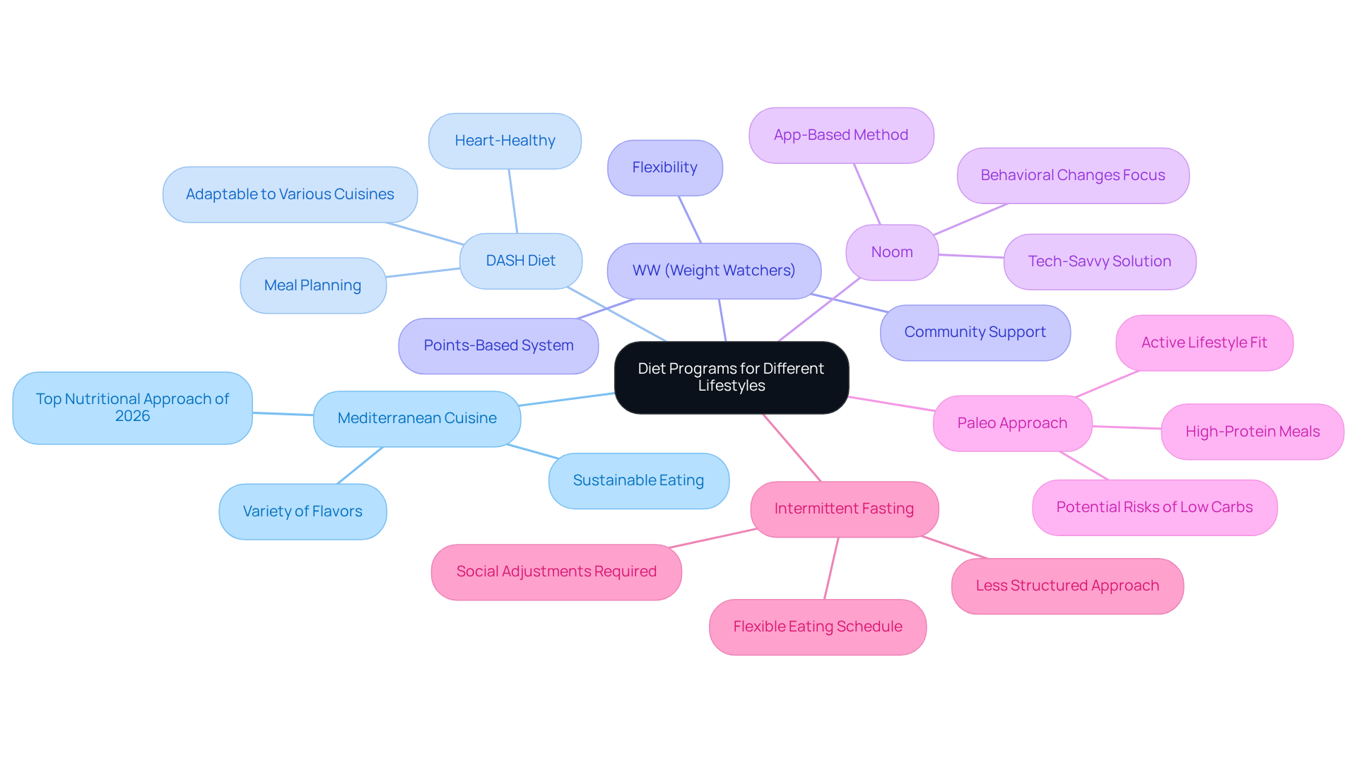 This mindmap starts with the central idea of diet programs and branches out to show different options. Each branch represents a specific diet, and the sub-branches highlight what makes each one unique. This way, you can easily see which diet might fit your lifestyle best!