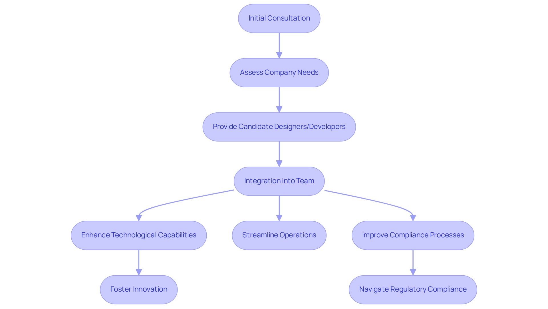 This flowchart illustrates the steps involved in forming a strategic partnership with Neutech. Each box represents a key stage in the process, showing how investment groups can enhance their capabilities and navigate challenges through collaboration.