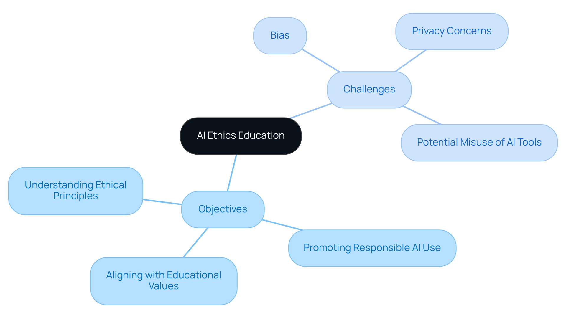 The central node represents the main topic of AI ethics education. The branches show the key objectives and challenges, helping you understand how they relate to the overall goal of fostering ethical AI practices in education.
