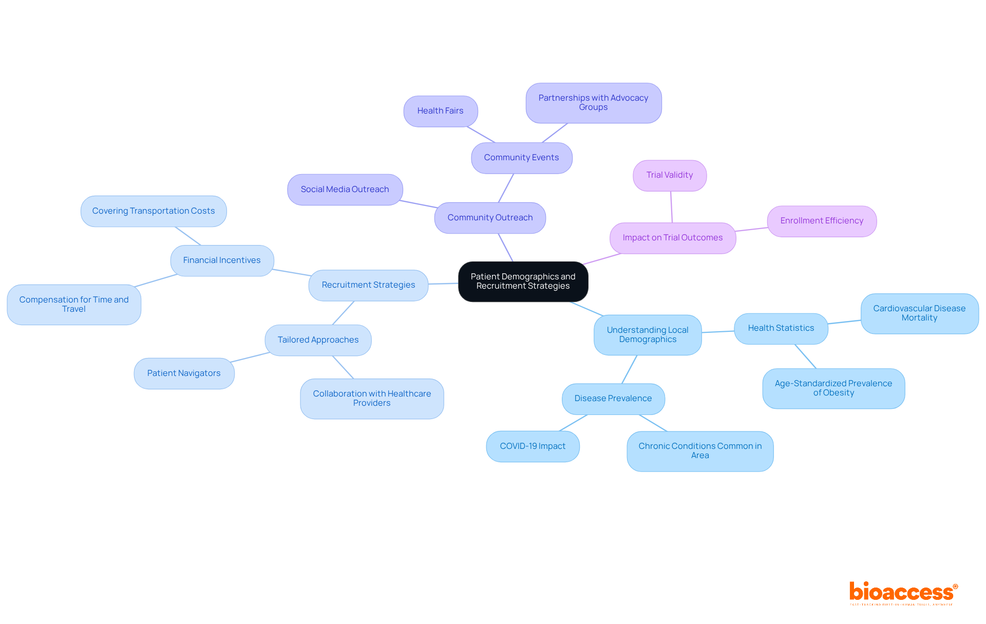 The central node represents the main focus of the discussion. Each branch highlights a key area of consideration in recruitment strategies, while sub-branches provide more detailed insights. This structure helps visualize how different elements connect and contribute to effective patient recruitment. The central node represents the main focus of the discussion. Each branch highlights a key area of consideration in recruitment strategies, while sub-branches provide more detailed insights. This structure helps visualize how different elements connect and contribute to effective patient recruitment.