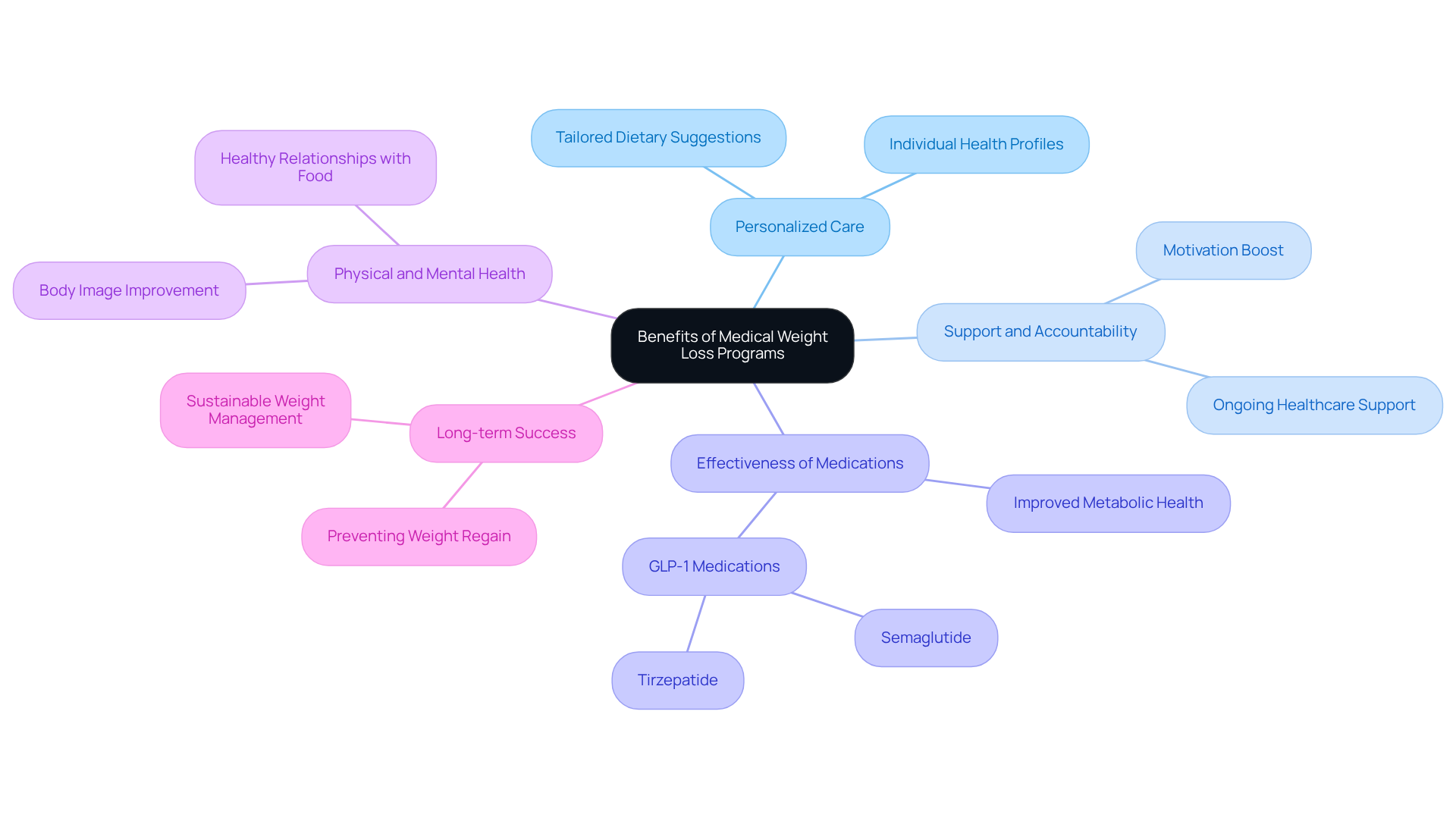 The central node represents the overall topic, while the branches highlight specific benefits. Each color-coded branch helps you quickly identify different aspects of medical weight loss programs, making it easier to understand how they can support your weight loss journey.