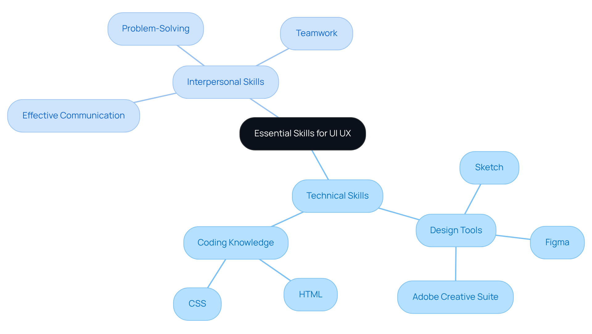 The central idea is the essential skills for UI UX roles. The branches show the key categories (technical and interpersonal) and their specific skills. Each branch highlights how these skills contribute to success in a collaborative environment.