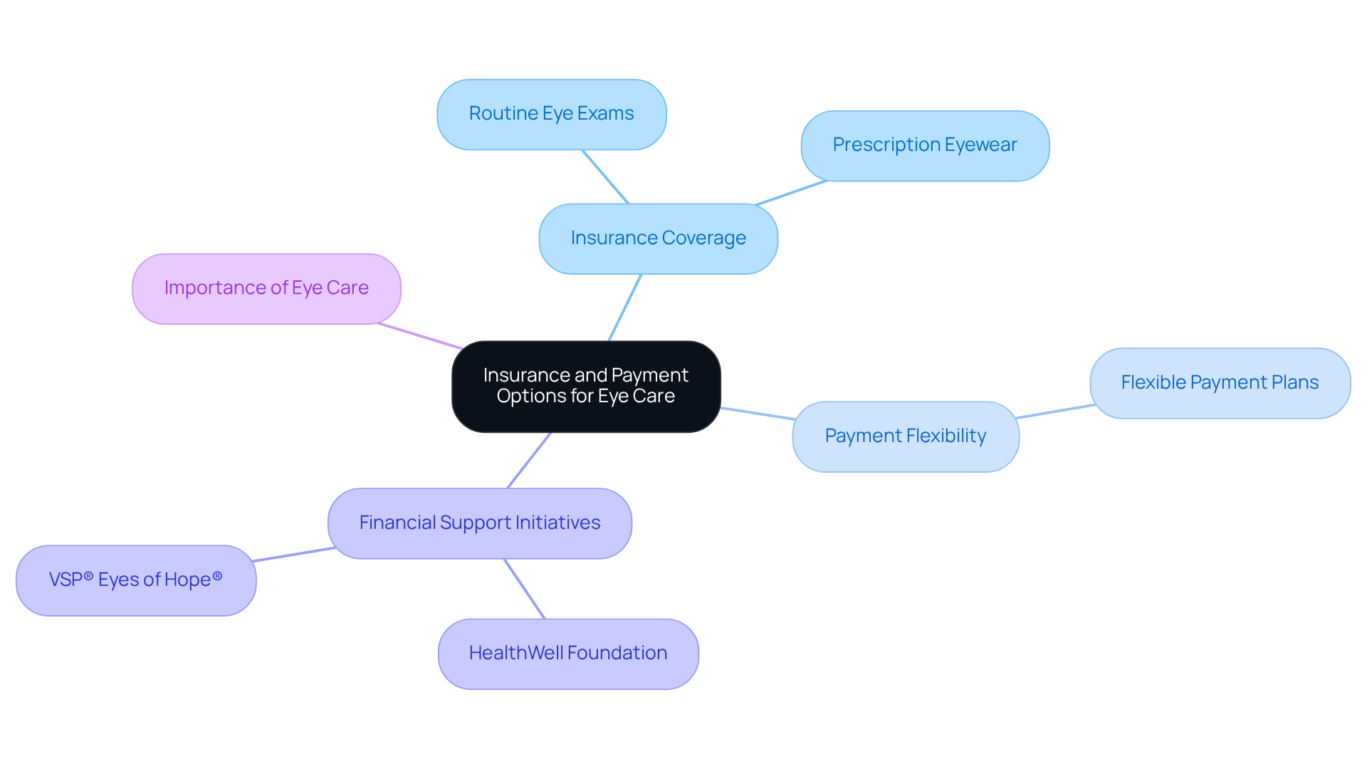 This mindmap illustrates the various options available for eye care insurance and payment. The central idea is surrounded by branches that represent different aspects of coverage and support, helping you understand how they connect and what options are available to you.