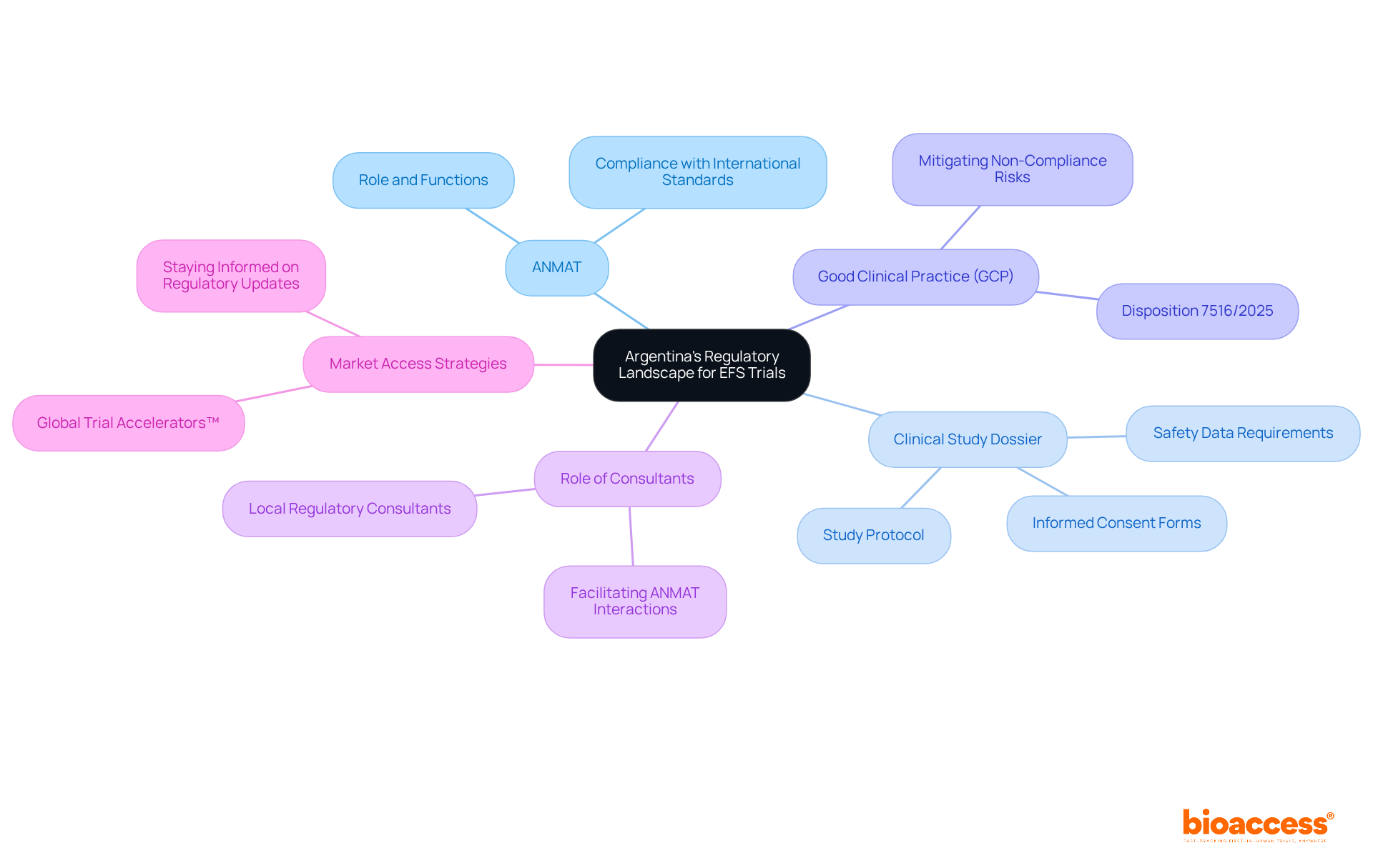 The central node represents the overall regulatory landscape, while branches show key components and their relationships. Each color-coded branch helps you navigate through the various aspects of the regulatory process. The central node represents the overall regulatory landscape, while branches show key components and their relationships. Each color-coded branch helps you navigate through the various aspects of the regulatory process.