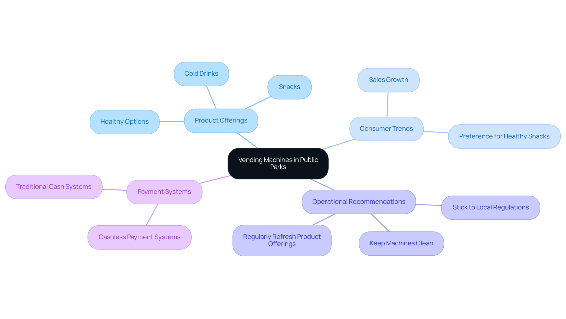 The central node represents the main topic, while the branches illustrate different facets of how vending machines enhance visitor experience in parks. Follow the branches to see how each topic connects and contributes to the overall theme.