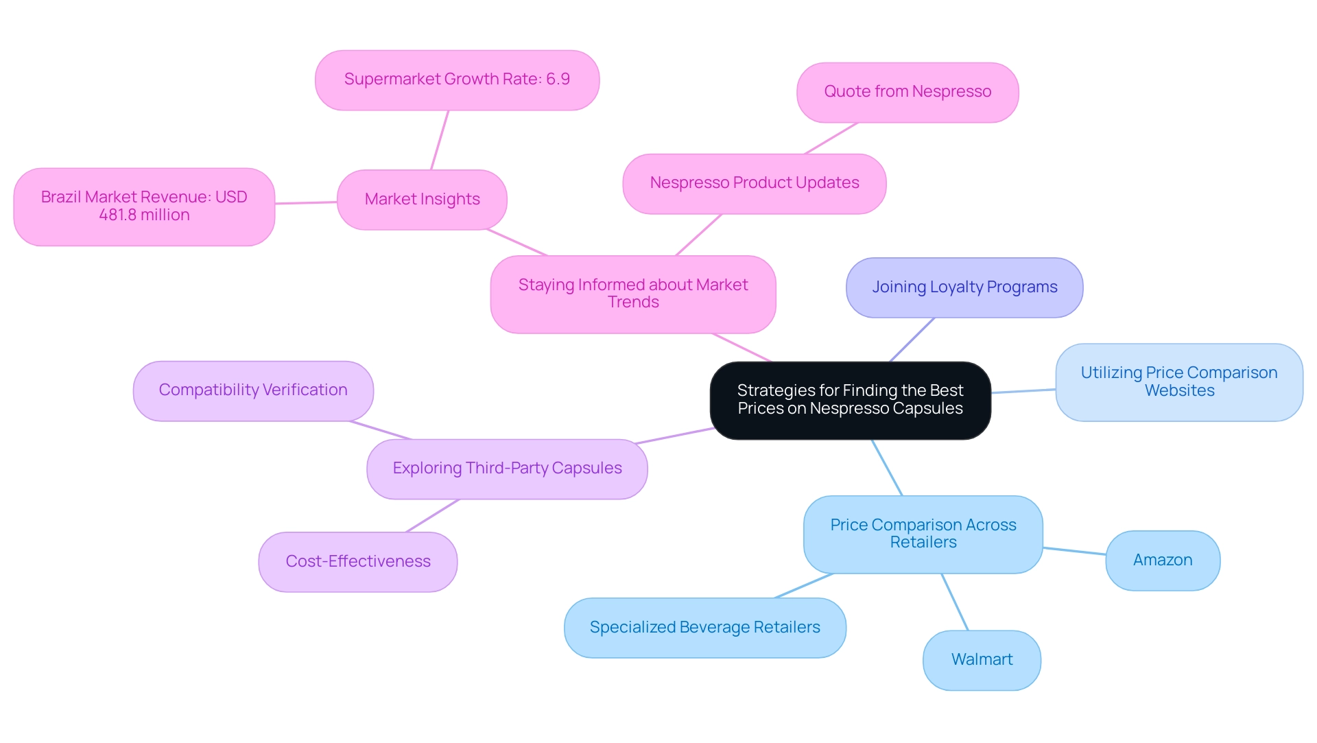 Each branch represents a strategy for finding the best prices, with further subdivisions illustrating specific actions or considerations related to each strategy.