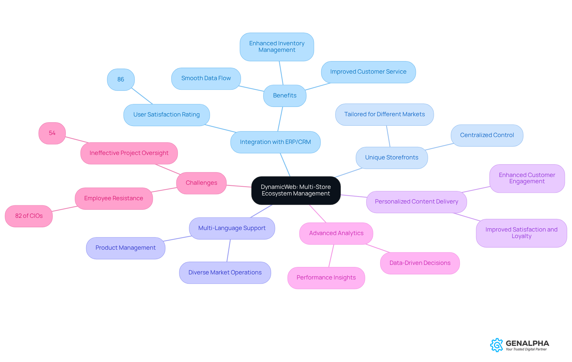 Start from the central idea of DynamicWeb's management capabilities, then explore each feature and its benefits. The branches show connections and highlight important statistics that support the discussion. Start from the central idea of DynamicWeb's management capabilities, then explore each feature and its benefits. The branches show connections and highlight important statistics that support the discussion.