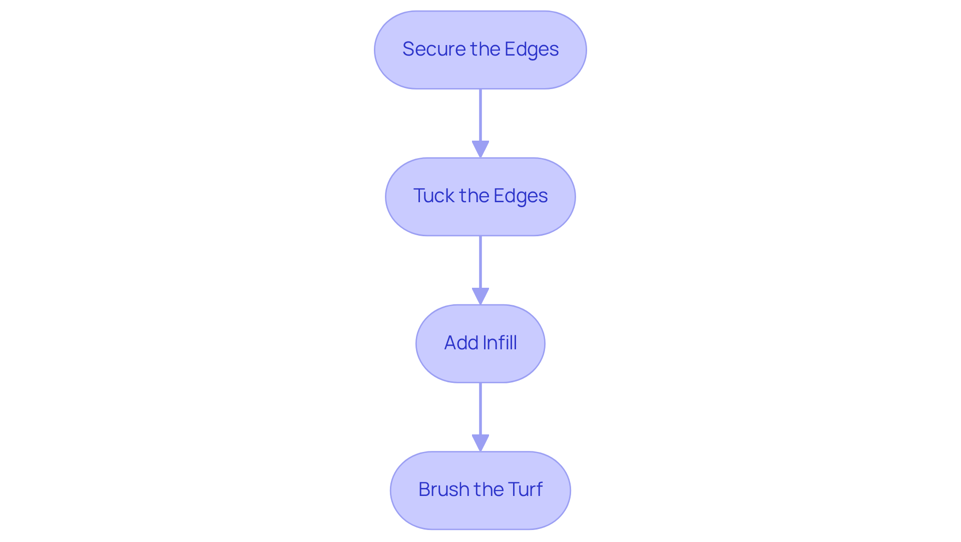 Follow the arrows from one step to the next to see how to properly secure and finish your artificial grass installation. Each box represents a key action to achieve a polished look.