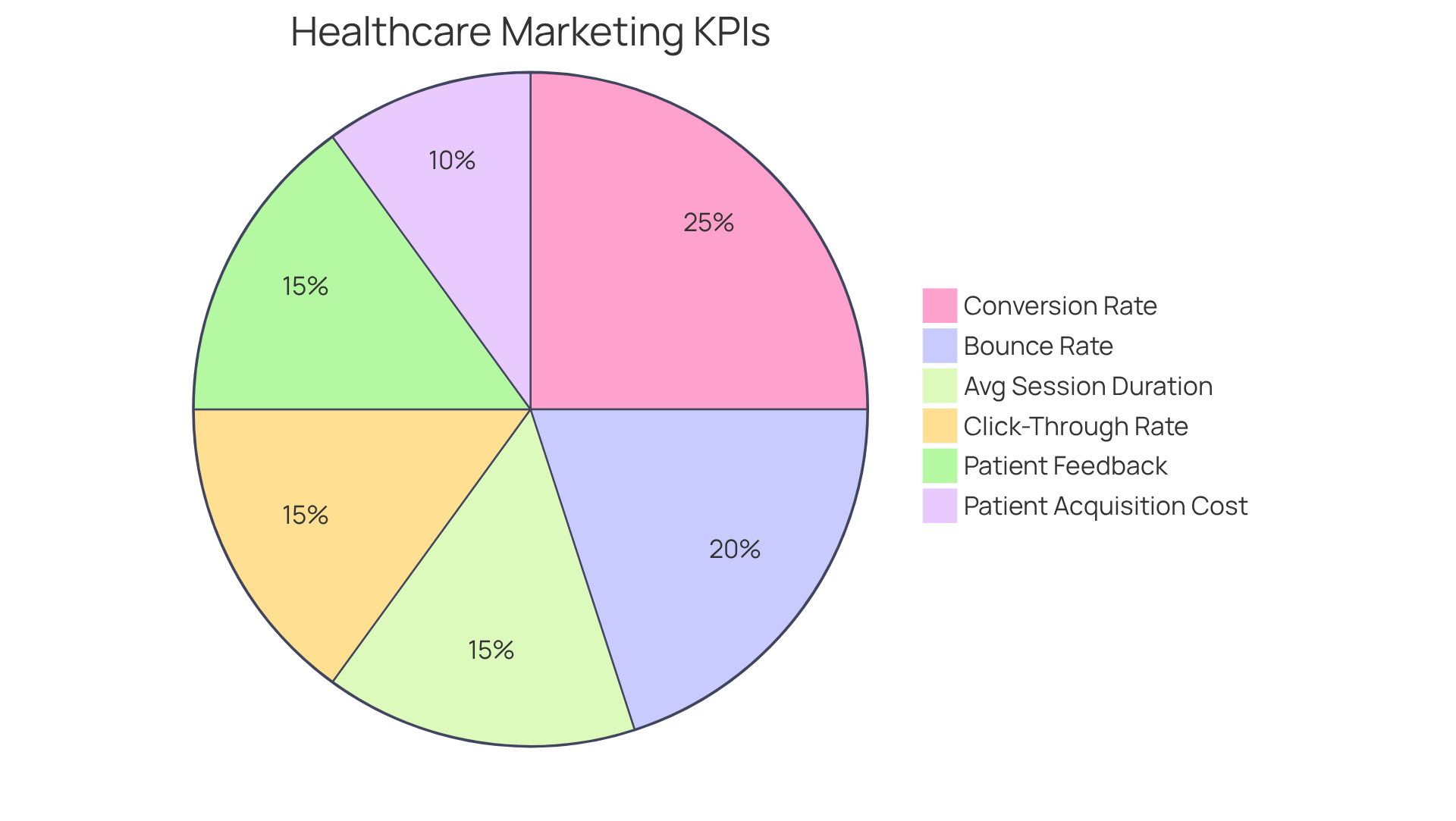 Each slice of the pie represents a key performance indicator (KPI) that helps measure the effectiveness of healthcare marketing strategies. The size of each slice shows how much focus is placed on that particular metric.