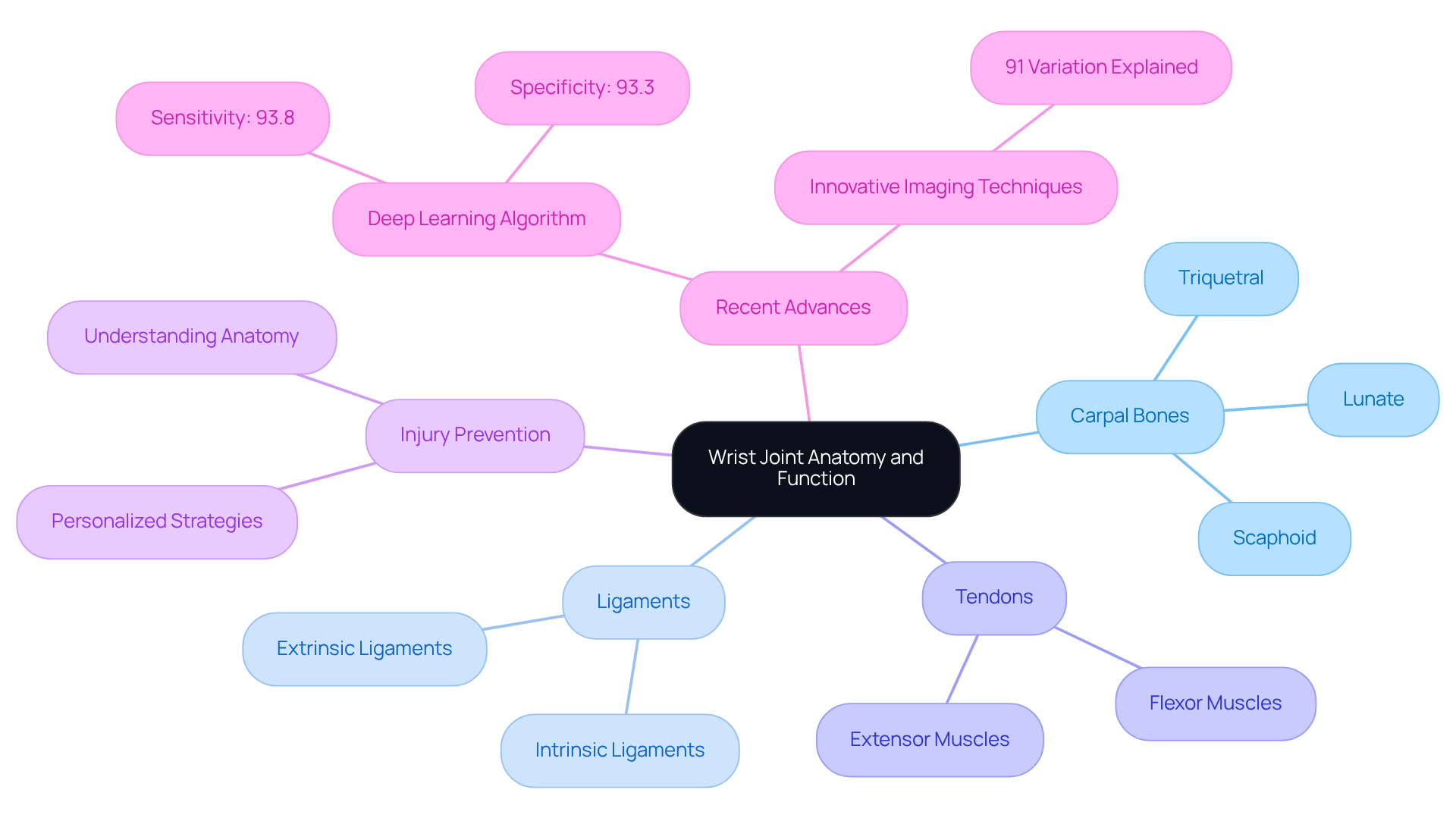 Start at the center with the main topic, then follow the branches to explore each component of wrist anatomy. Each branch shows how different parts work together to support hand movement and prevent injuries.