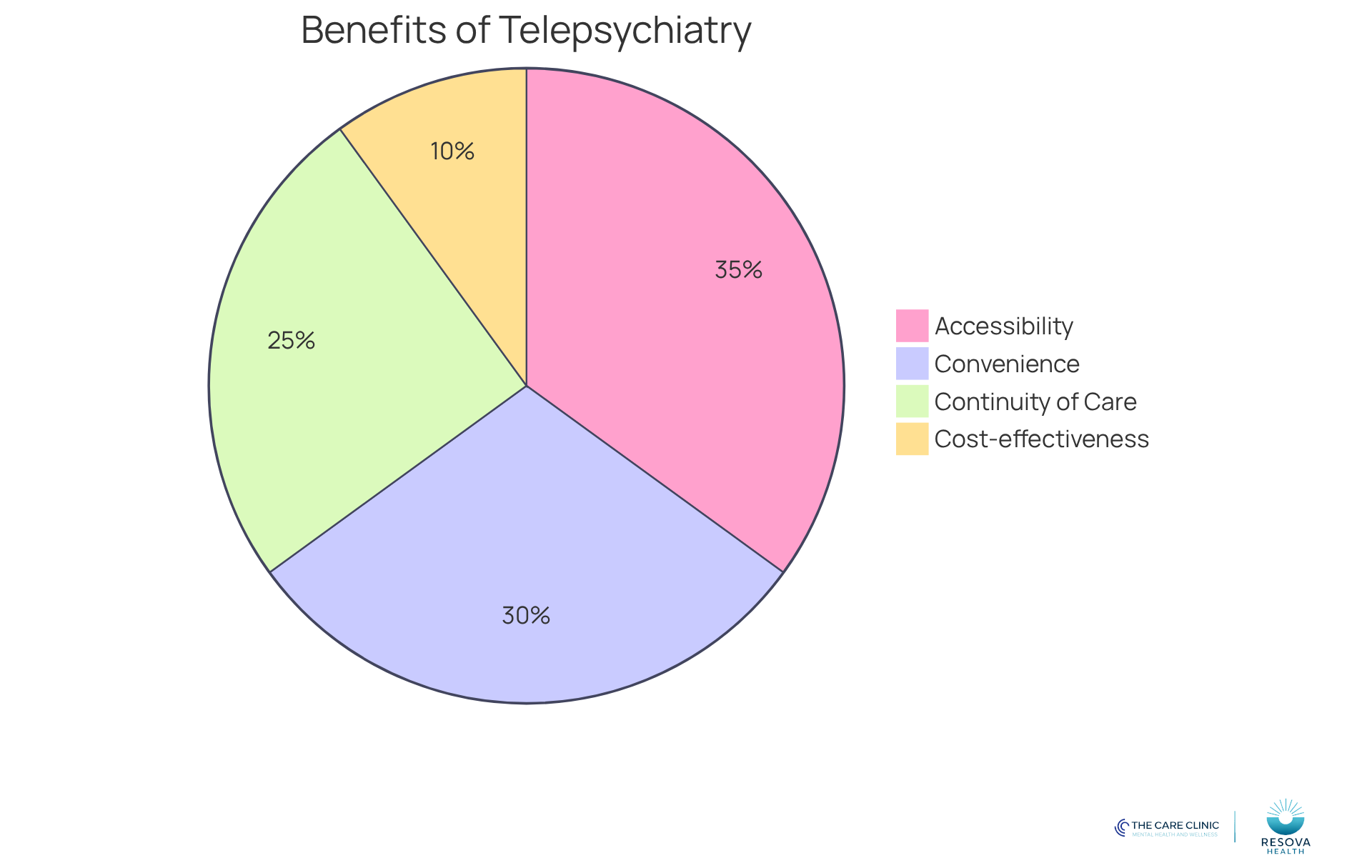 Each slice of the pie shows a different benefit of telepsychiatry. The size of each slice indicates how significant that benefit is in improving mental health care. A larger slice means a more important benefit! Each slice of the pie shows a different benefit of telepsychiatry. The size of each slice indicates how significant that benefit is in improving mental health care. A larger slice means a more important benefit!