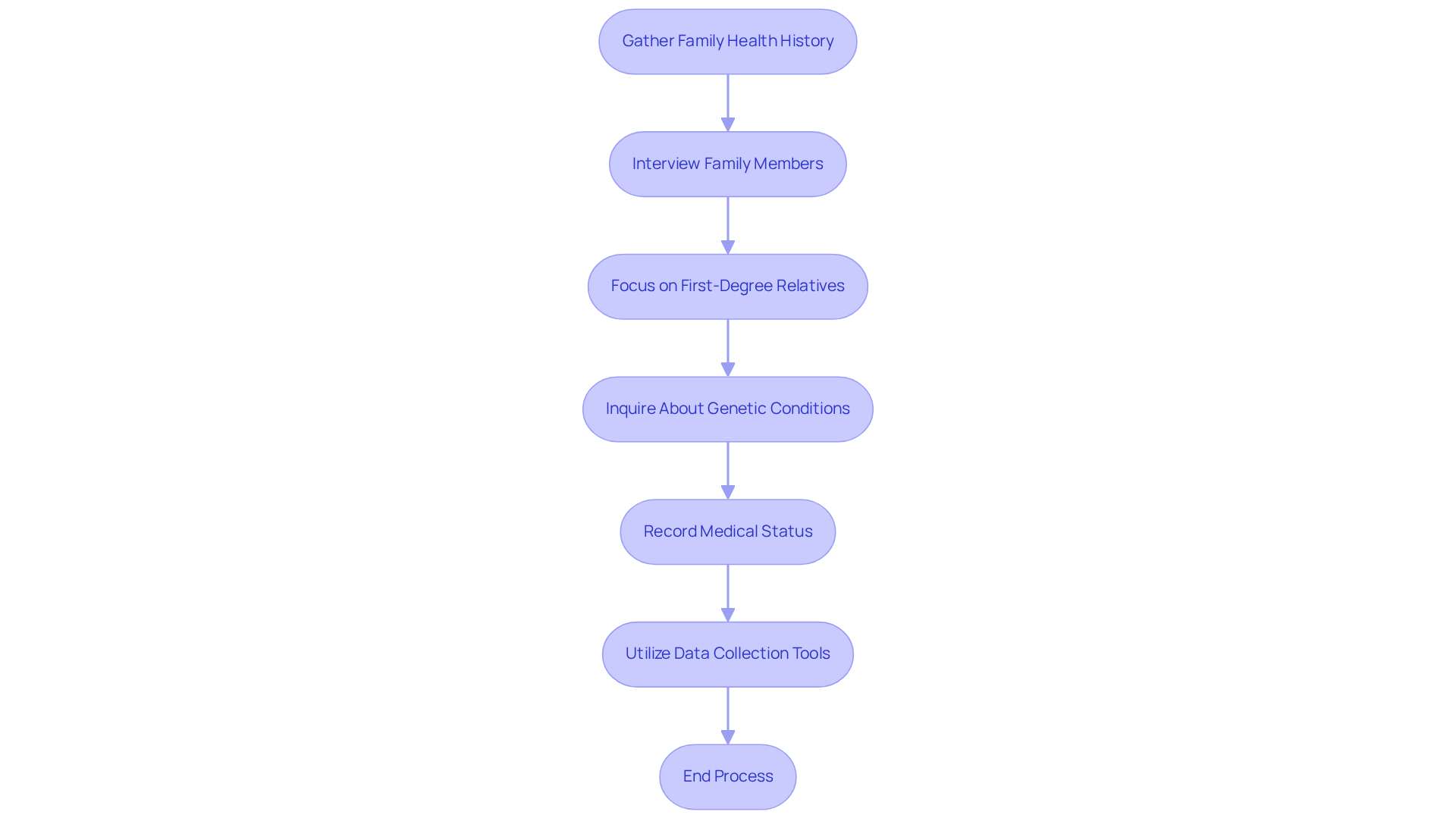 Follow the arrows to see how to gather family health history. Each box represents a step in the process, helping you understand what to do next to create a precise pedigree chart.
