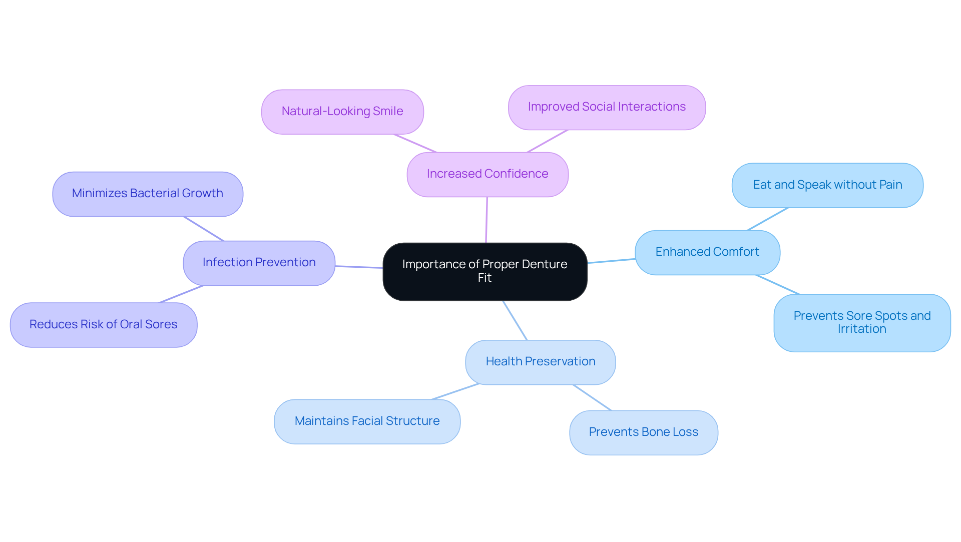 This mindmap starts at the center with the key theme of denture fit, branching out to show the various benefits. Each branch highlights an aspect of how well-fitting dentures improve life quality, and the sub-branches provide further details.