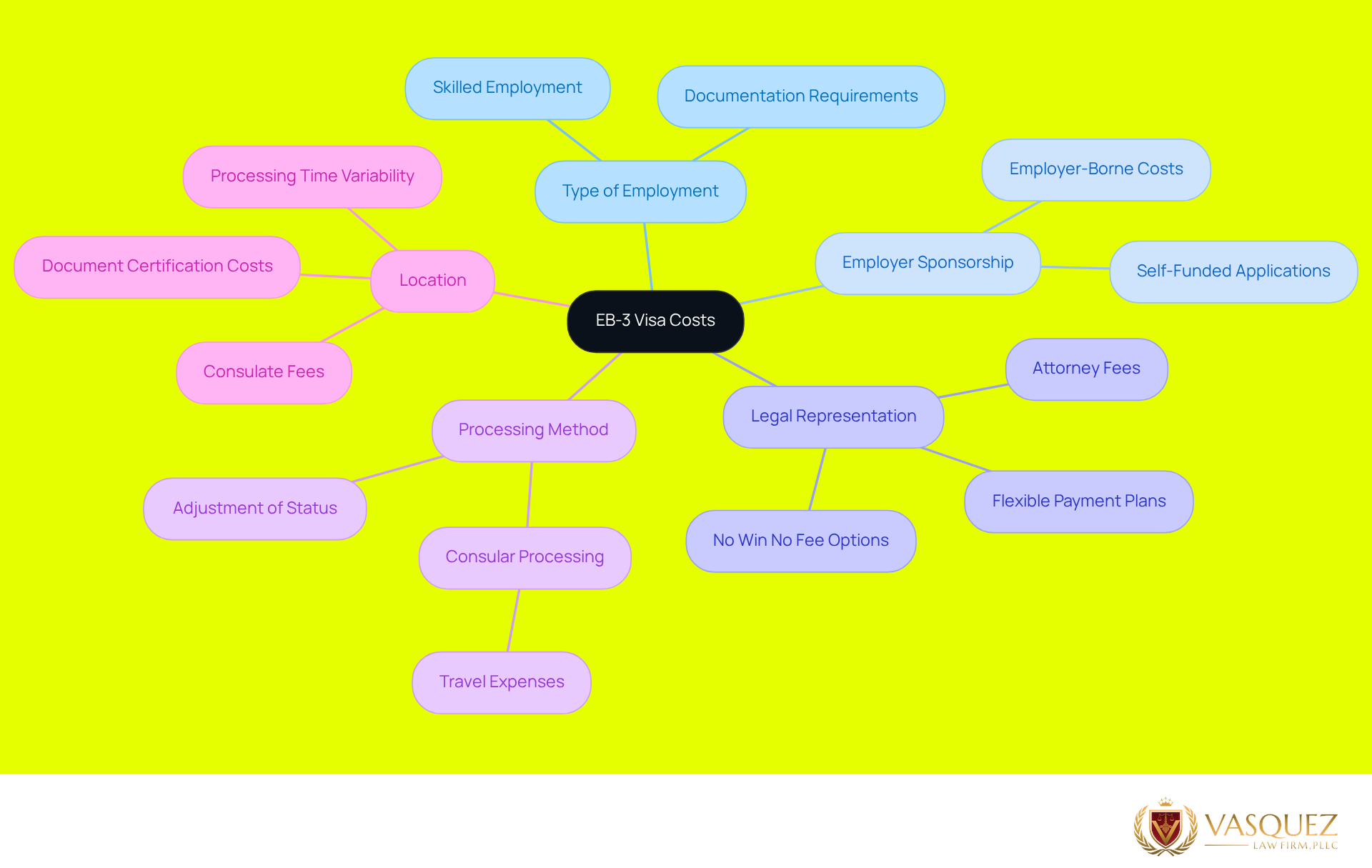 This mindmap illustrates the various factors that can influence the costs of obtaining an EB-3 visa. Each branch represents a different category of costs, and the sub-branches provide more details about what to consider within each category. This visual helps you understand how different elements contribute to the overall expenses involved in the EB-3 visa application process.