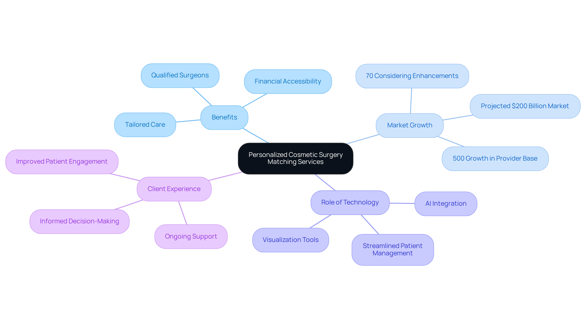 The central node represents the main service, while branches show its benefits, market trends, and technology's role. Each sub-branch provides specific details, helping you understand the comprehensive nature of these services.