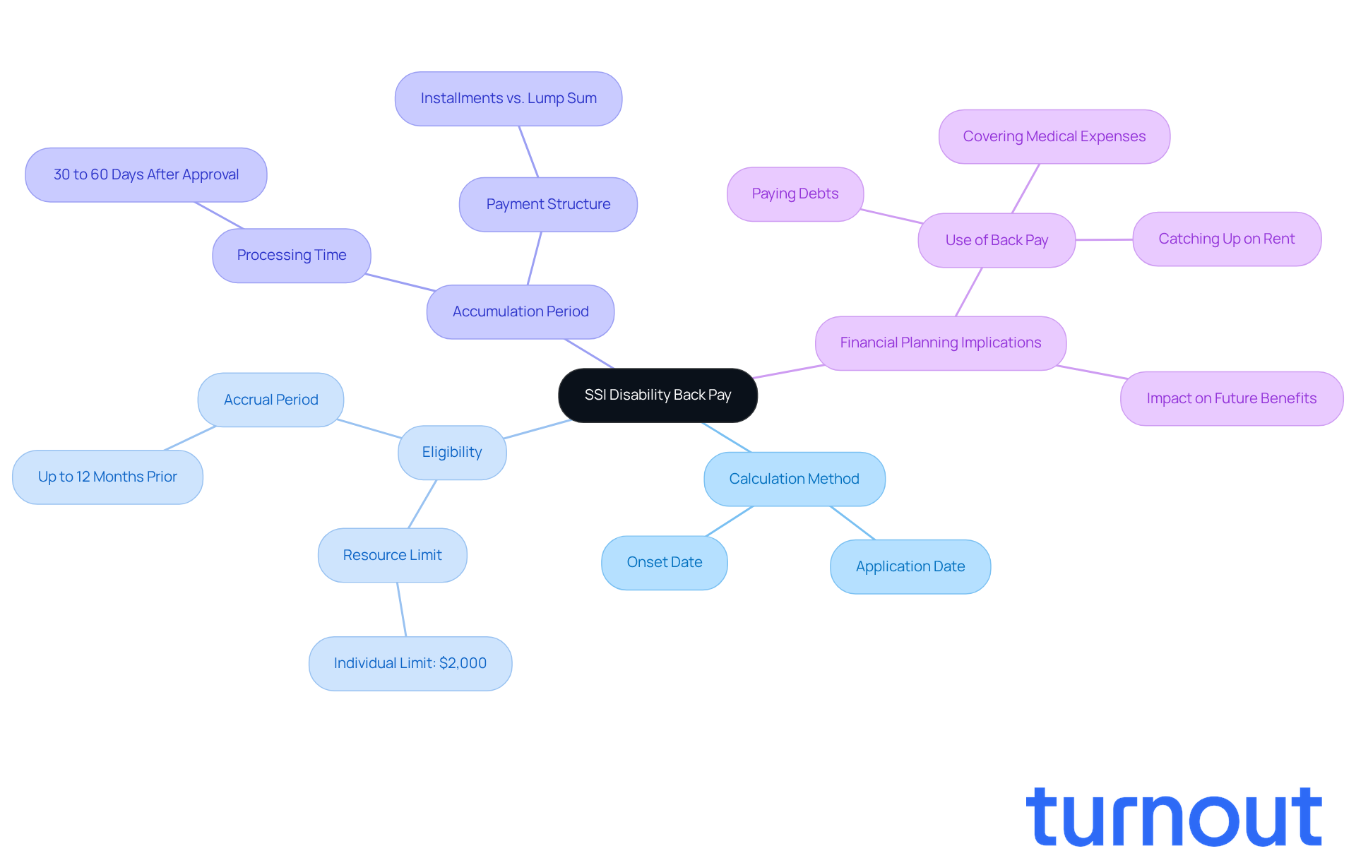 Start at the center with the main topic of SSI back pay, then explore each branch to see how it connects to calculations, eligibility, and financial planning. Each color represents a different aspect of the topic.