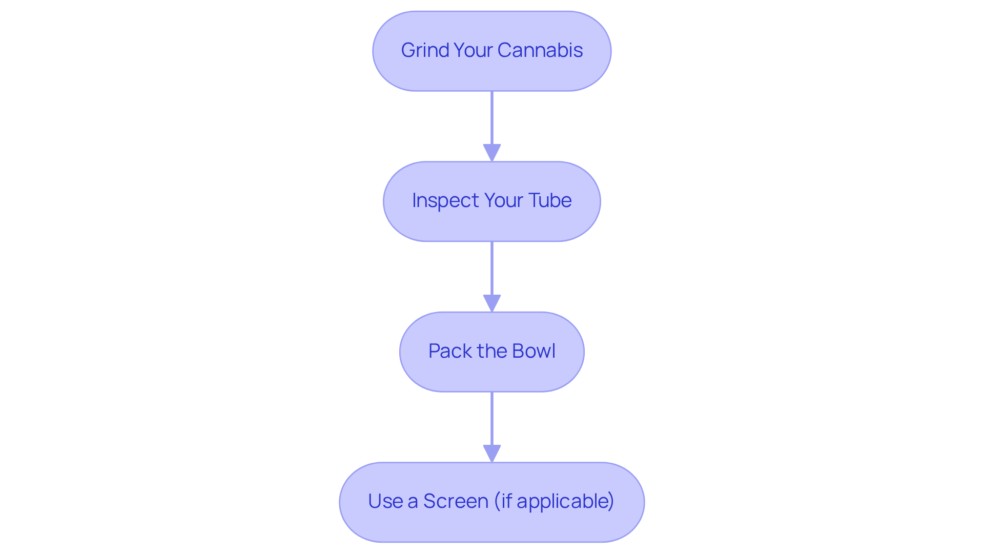 Follow the arrows from one step to the next to prepare your smoking session. Each box shows what you need to do to ensure a smooth and enjoyable experience. Follow the arrows from one step to the next to prepare your smoking session. Each box shows what you need to do to ensure a smooth and enjoyable experience.