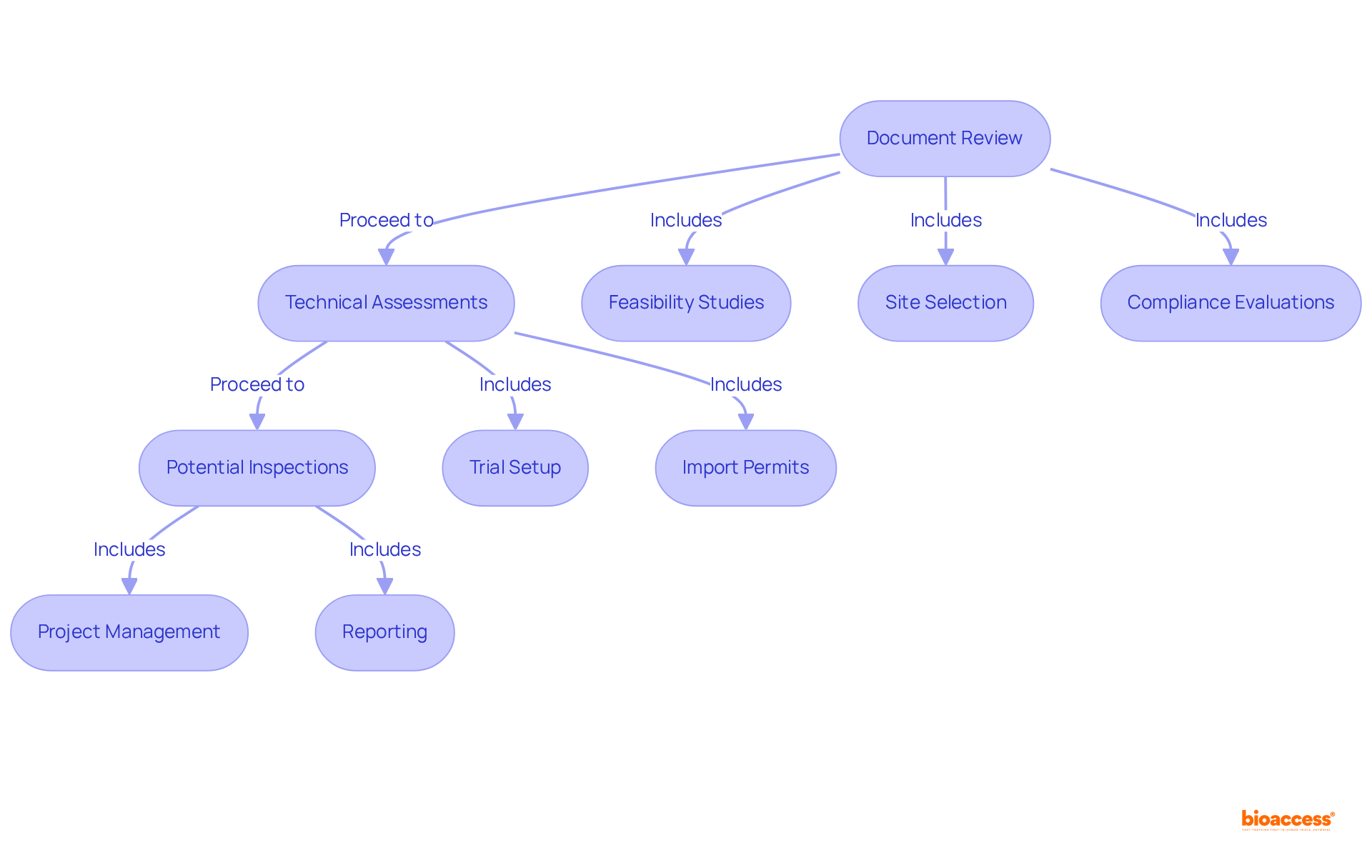 Follow the flow from one stage to the next. Each box represents a step in the INVIMA evaluation, and the listed services show how bioaccess™ supports startups in each phase. Follow the flow from one stage to the next. Each box represents a step in the INVIMA evaluation, and the listed services show how bioaccess™ supports startups in each phase.